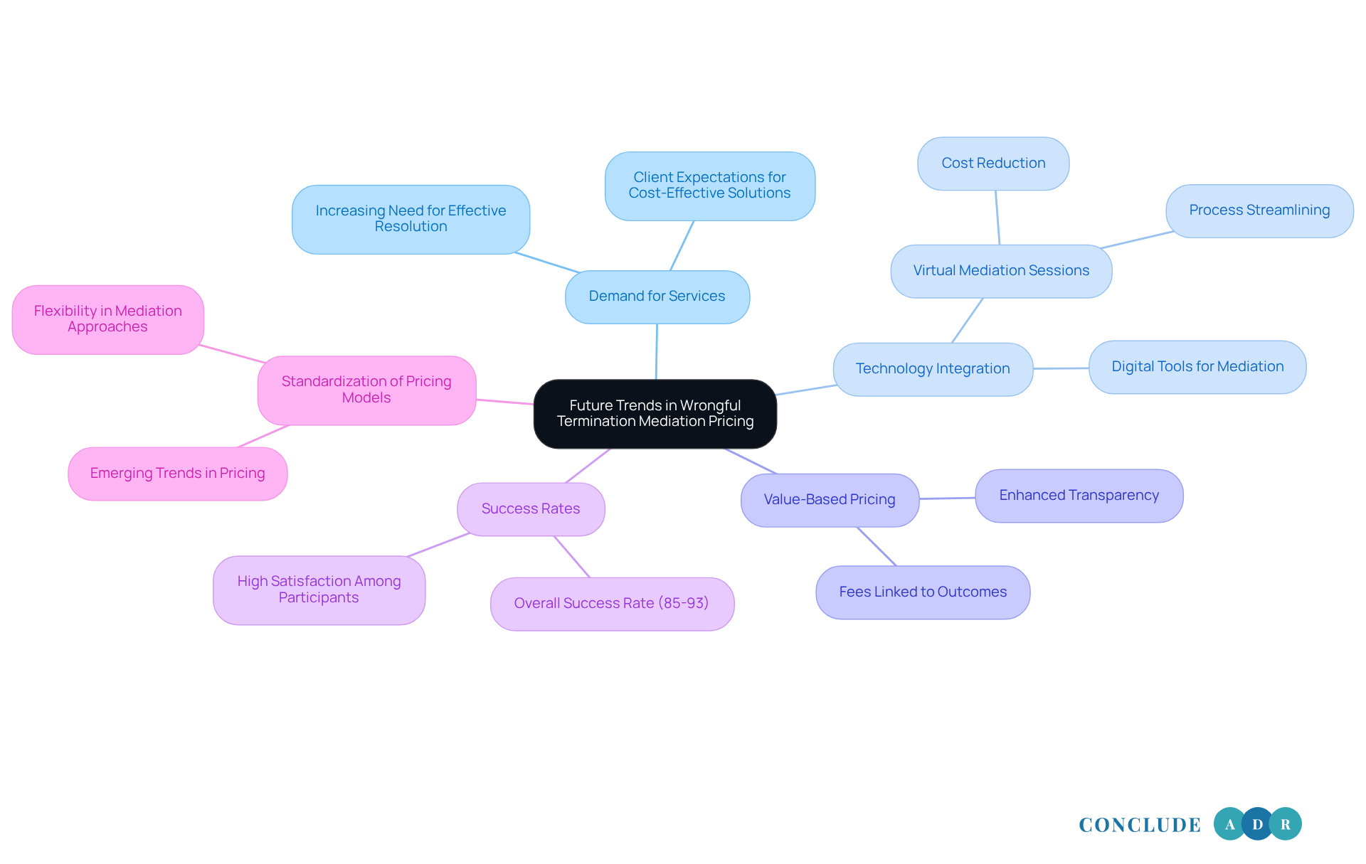 Start at the center with the main topic, then follow the branches to explore different trends and themes in mediation pricing. Each branch represents a key area of focus, helping you understand how they relate to one another. Start at the center with the main topic, then follow the branches to explore different trends and themes in mediation pricing. Each branch represents a key area of focus, helping you understand how they relate to one another.