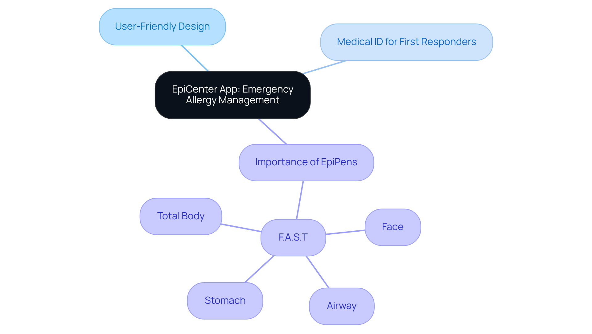 The central node represents the EpiCenter App, while the branches show its key features and the important F.A.S.T acronym. Each branch helps you understand how the app supports allergy management and why it's essential for safety.