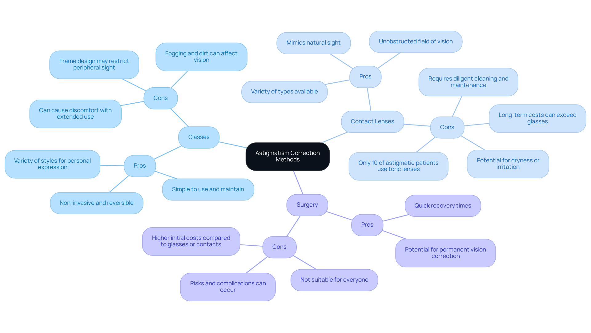 The central node represents the overall topic, while each branch shows a different correction method. Pros and cons are listed under each method, helping you weigh your options visually.