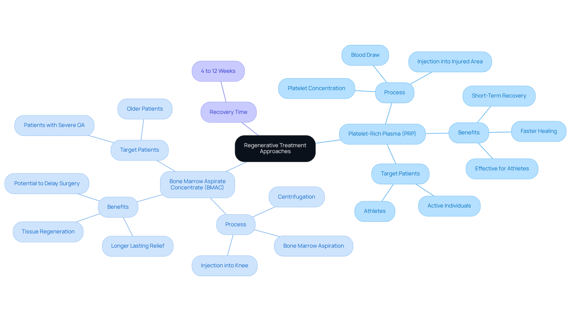 This mindmap starts with the main topic of regenerative treatments for torn meniscus. Each branch represents a different treatment method, and the sub-branches provide more details about how they work and their benefits. Follow the branches to see how these treatments can help you recover faster and regain your active lifestyle. This mindmap starts with the main topic of regenerative treatments for torn meniscus. Each branch represents a different treatment method, and the sub-branches provide more details about how they work and their benefits. Follow the branches to see how these treatments can help you recover faster and regain your active lifestyle.
