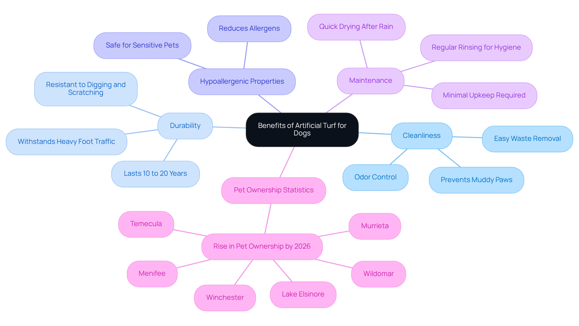 This mindmap starts with the main idea in the center and branches out to show various benefits of artificial turf for dogs. Each branch represents a key benefit, and the sub-branches provide more details. It's a great way to see how everything connects and understand why artificial turf is a popular choice for dog owners.