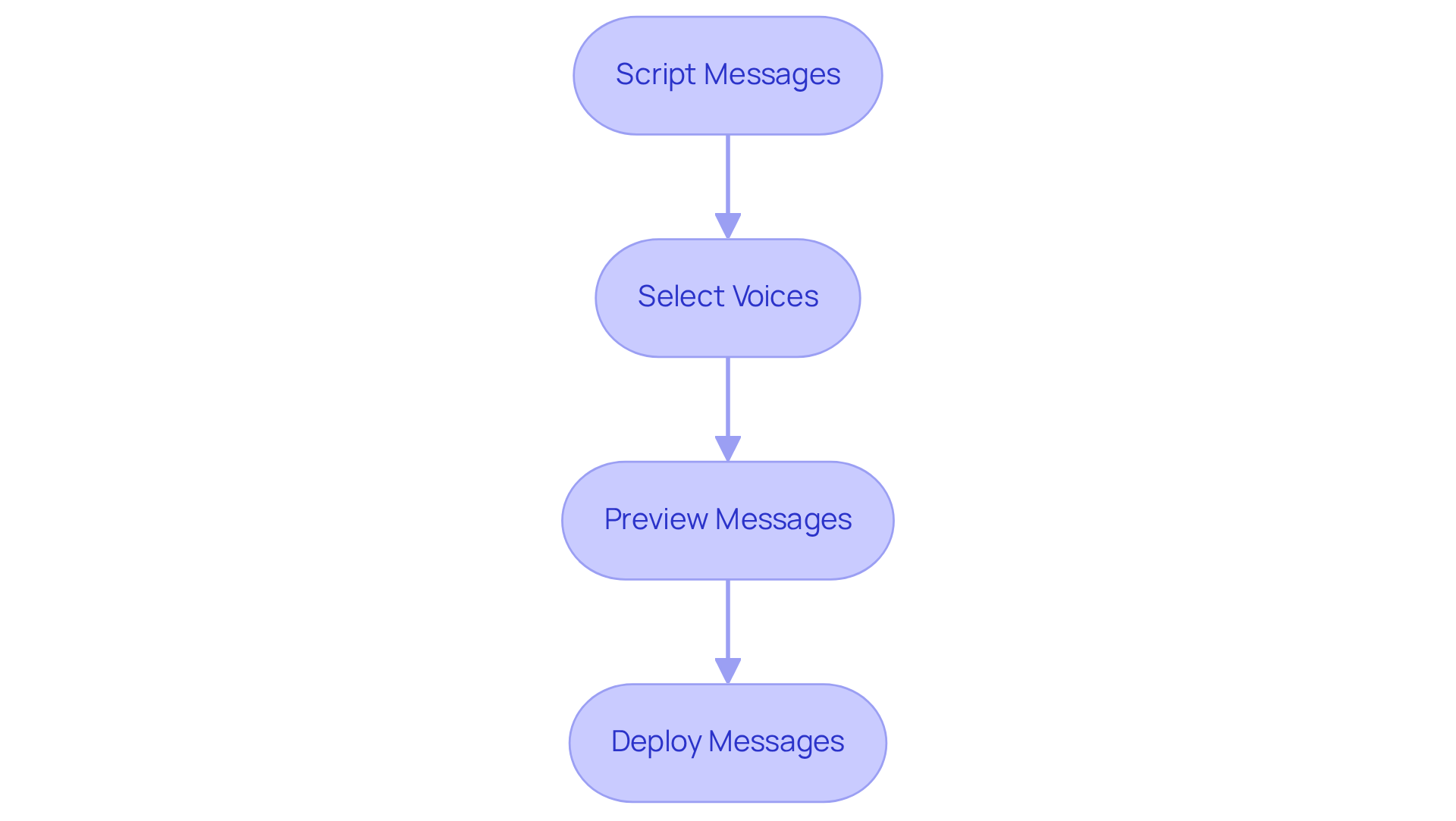 Follow the arrows to see how hotel staff can create and deploy messages using VoicePrompts.ai. Each box represents a step in the process, helping you visualize how to enhance communication efficiently.
