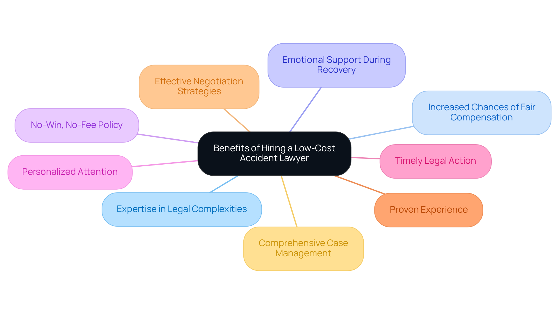 This mindmap illustrates the various benefits of hiring a low-cost accident lawyer. Each branch represents a specific advantage, showing how they all connect back to the central idea of improving your personal injury case. Follow the branches to see how each benefit contributes to a better legal experience.