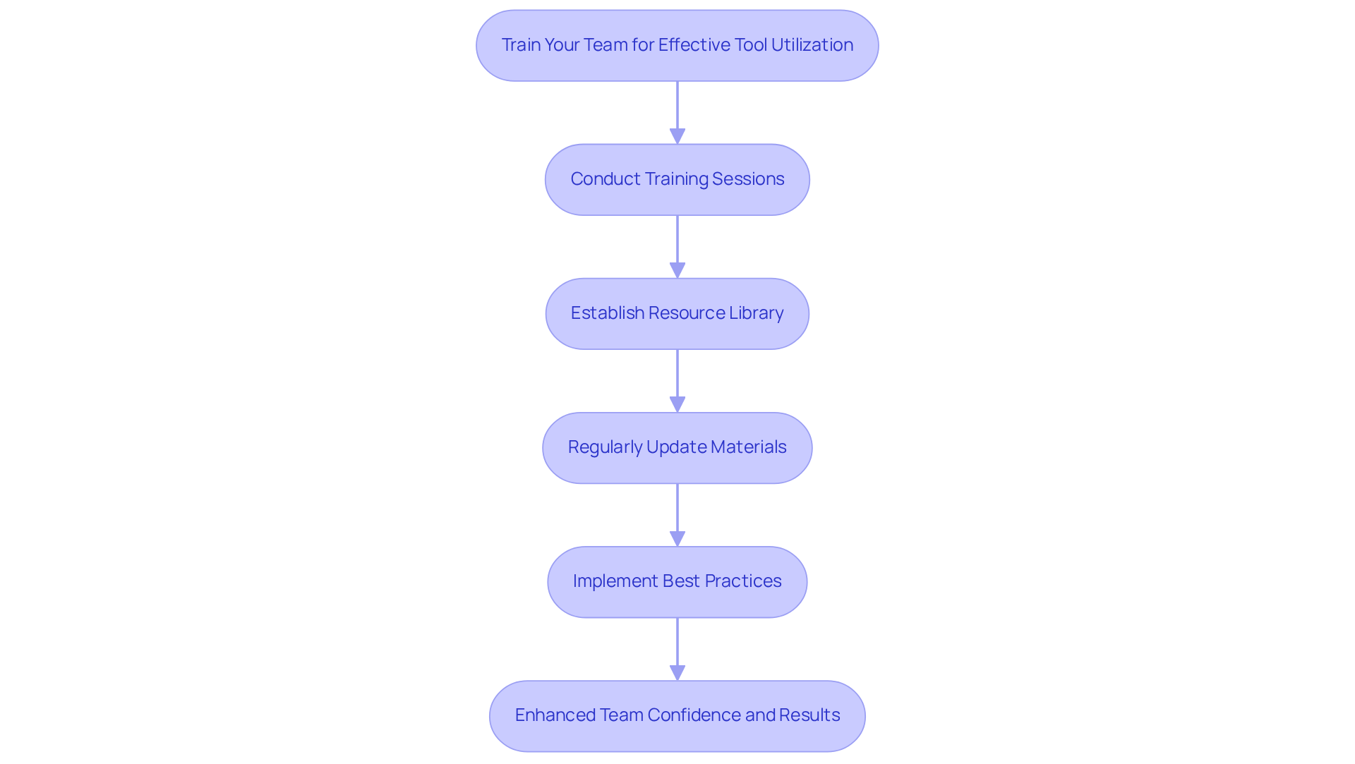 Follow the arrows to see how each step in the training process connects. Each box represents a crucial part of training your team to use tools effectively, leading to better results and increased confidence.