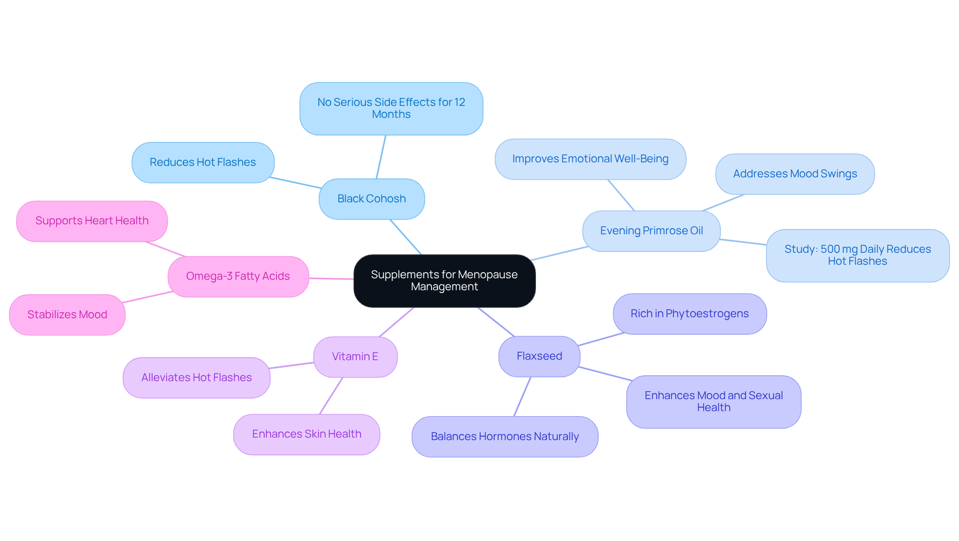This mindmap shows various natural supplements that can help manage menopause symptoms. Each branch represents a different supplement, and the sub-branches highlight their specific benefits. Follow the branches to explore how each option can support women during menopause. This mindmap shows various natural supplements that can help manage menopause symptoms. Each branch represents a different supplement, and the sub-branches highlight their specific benefits. Follow the branches to explore how each option can support women during menopause.