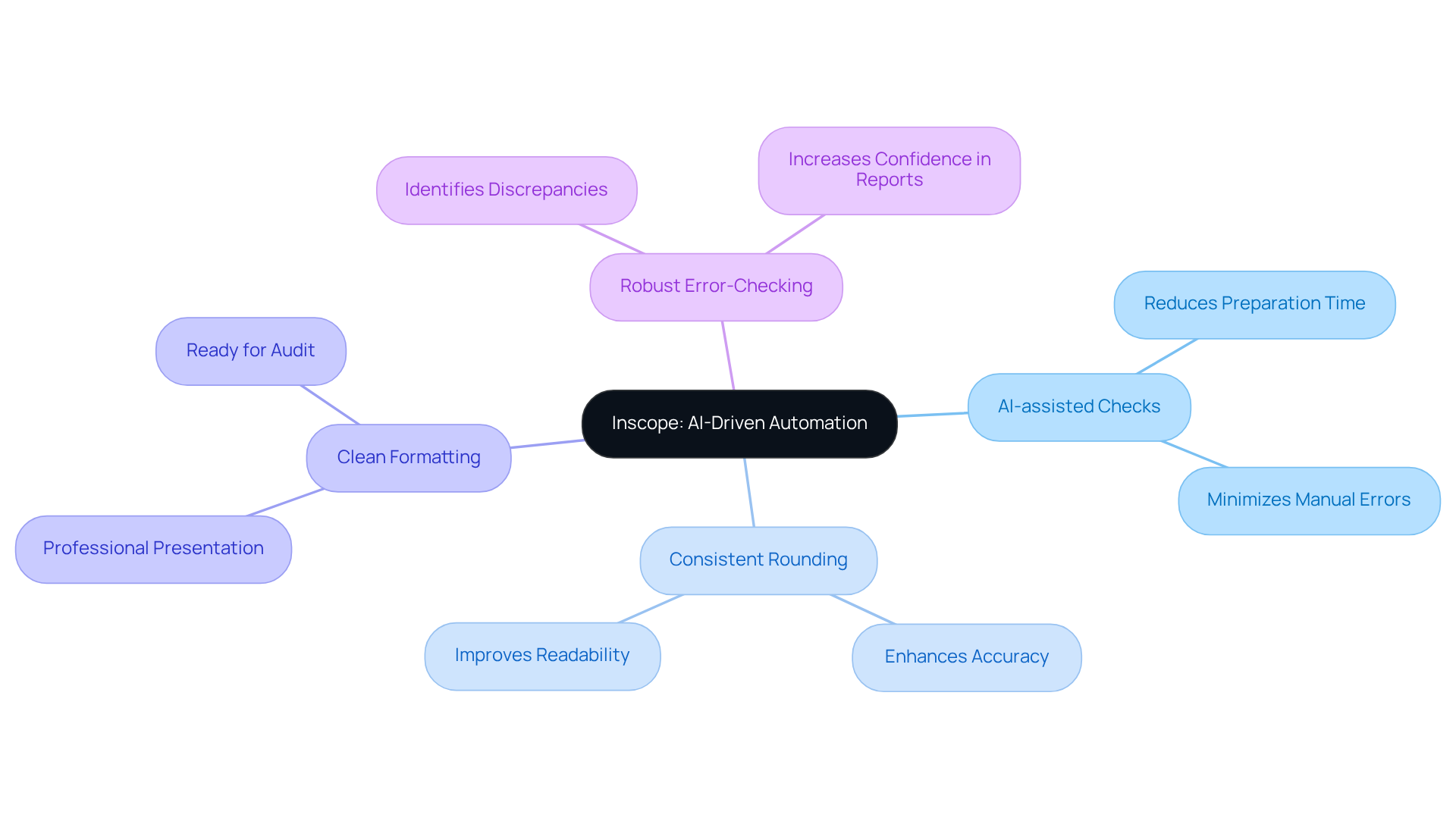 The central node represents Inscope's automation solution, while the branches show its key features and how they contribute to improving cash flow statement generation.