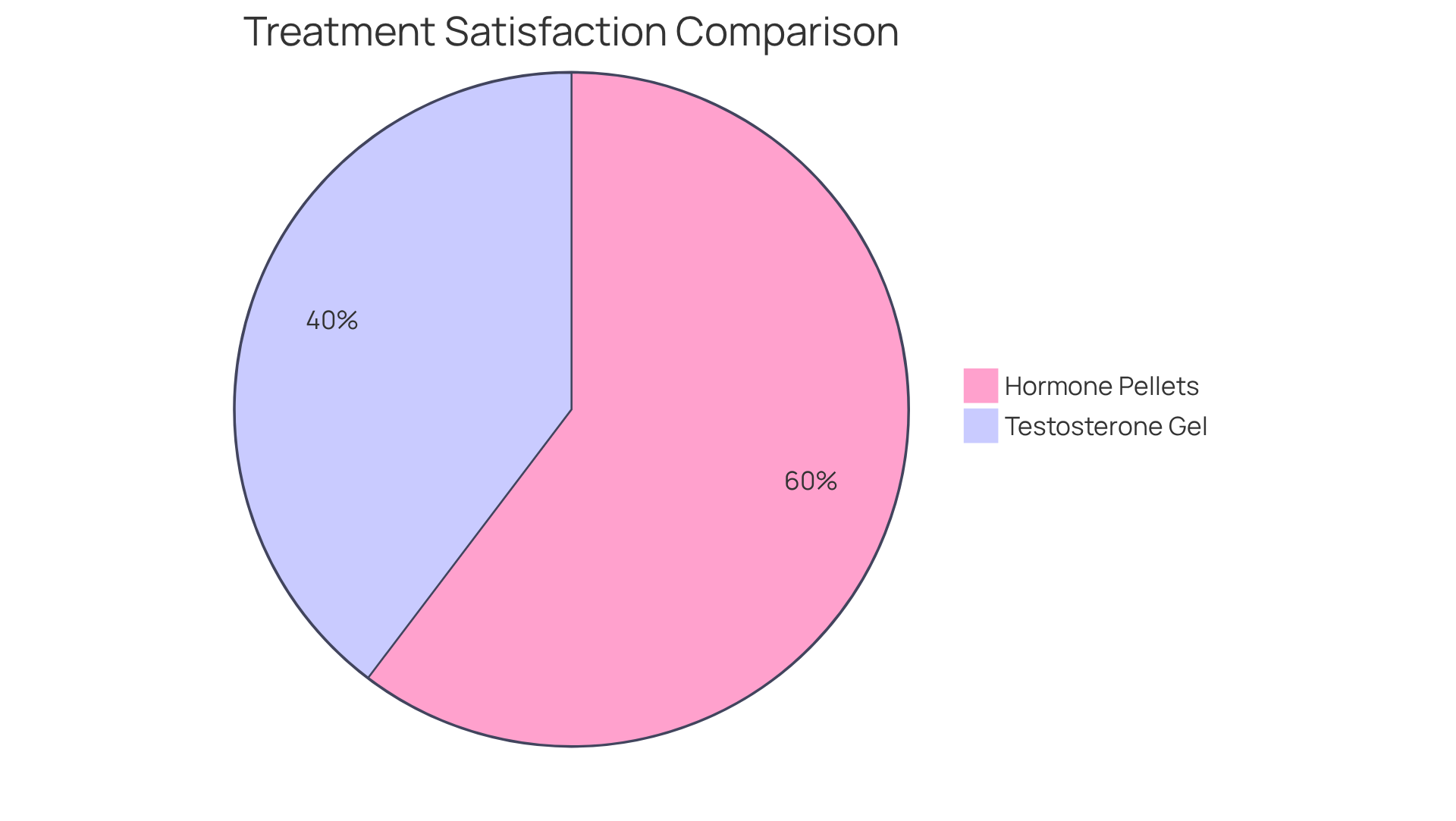 This pie chart shows how satisfied people are with two different hormone treatments. The bigger slice represents those who are happy with hormone pellet therapy, while the smaller slice shows satisfaction with testosterone gel. It's a quick way to see which treatment has more satisfied users!