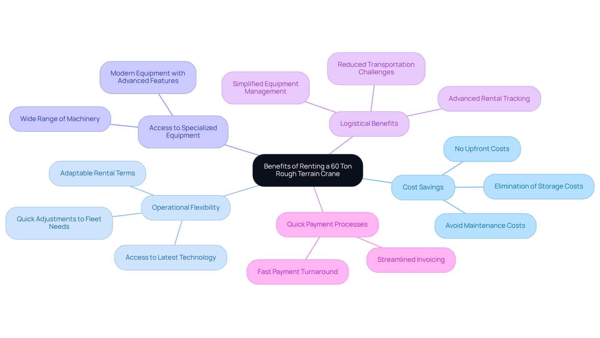 The central node represents the main topic, while the branches show the key benefits of renting. Each sub-branch provides more detail about how these benefits can help contractors in their projects.