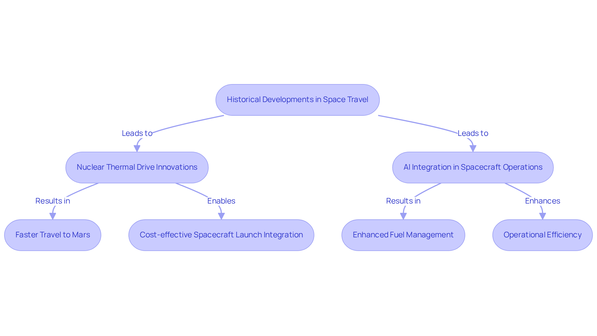 This flowchart shows how past developments in space travel have led to current innovations in propulsion and AI, which together pave the way for more efficient and affordable space exploration. This flowchart shows how past developments in space travel have led to current innovations in propulsion and AI, which together pave the way for more efficient and affordable space exploration.