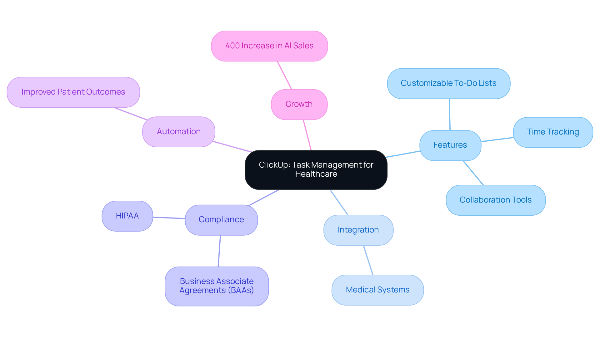 The central node represents ClickUp's overall impact, while each branch shows specific areas of focus. Follow the branches to explore how ClickUp enhances task management in healthcare.