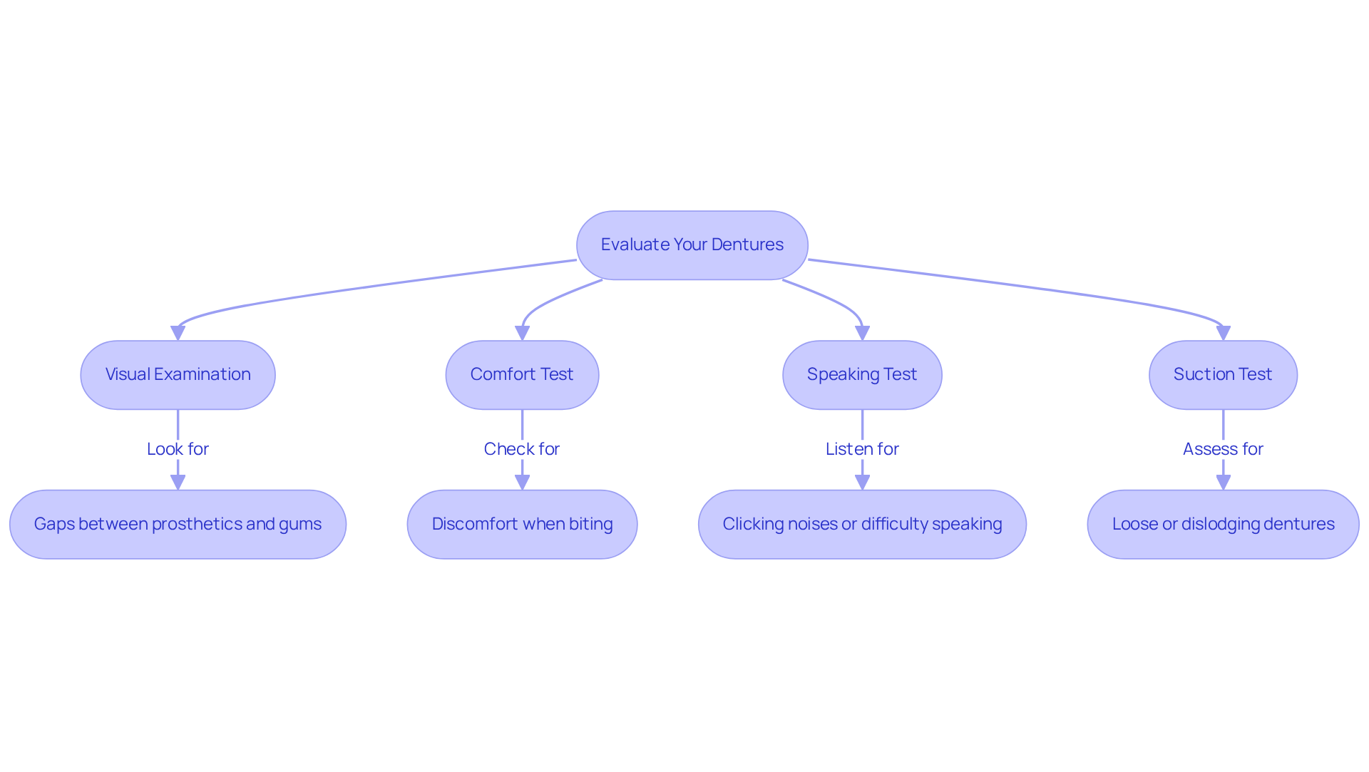 Follow each step to evaluate your dentures. Each box outlines a specific test — if you notice any issues, that could indicate a need for adjustments. This flowchart helps you stay organized in your assessment.
