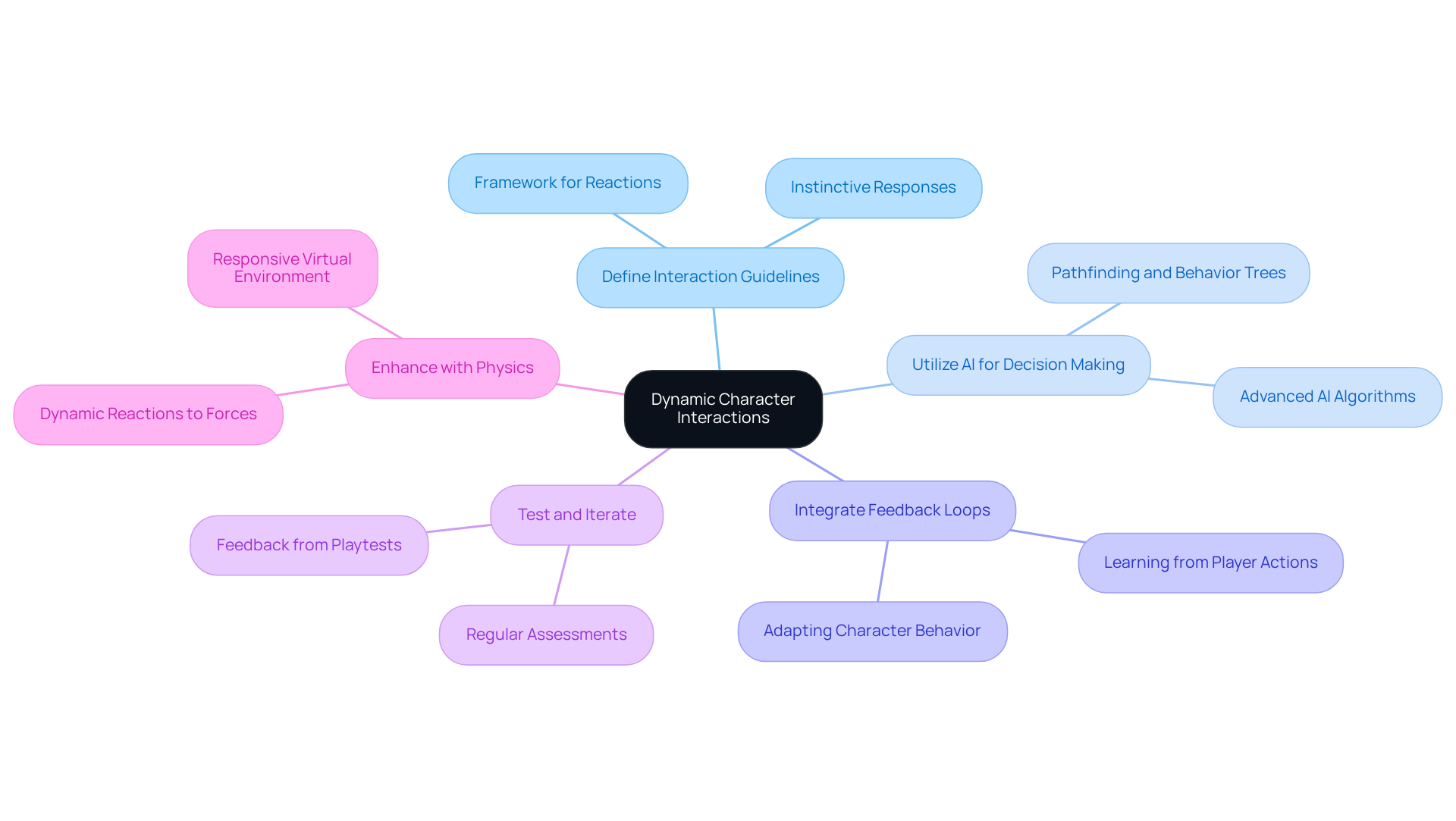 The central node represents the main focus of the discussion, while each branch outlines a key strategy for enhancing character interactions in gaming. Follow the branches to explore how each strategy contributes to creating a more immersive gameplay experience.