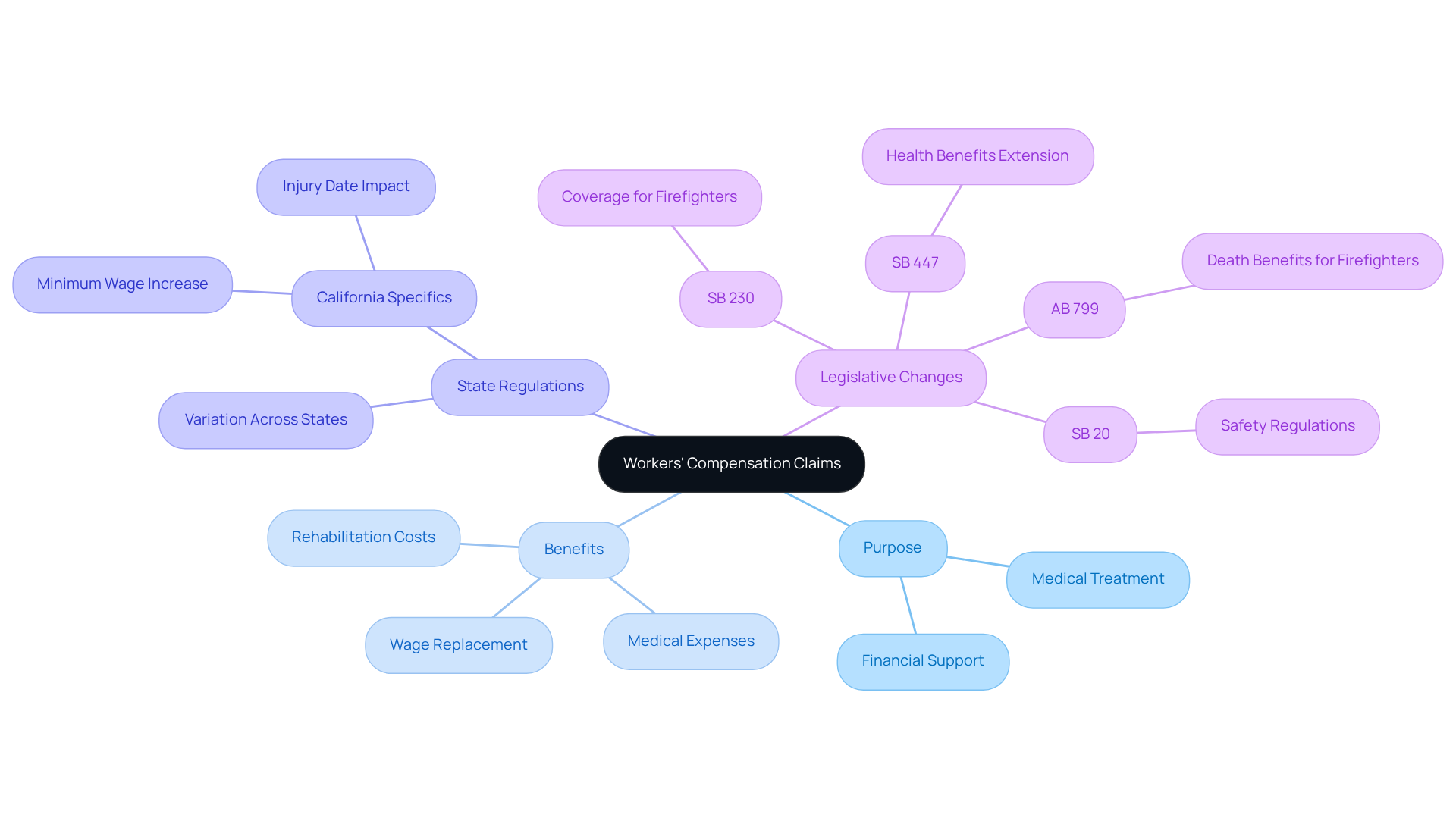 The center represents the main topic of workers' compensation claims. Each branch shows a different aspect of these claims, helping you understand the various components and their relationships.