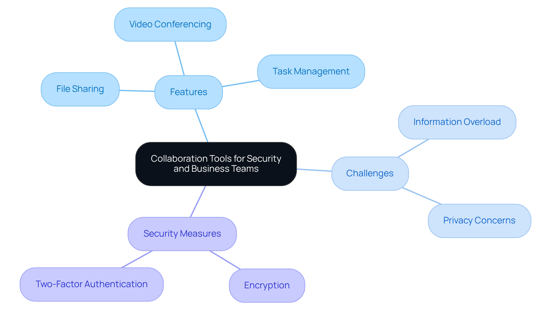 The central node represents the main topic, while the branches show key features, challenges, and security measures related to collaboration tools. Each color-coded branch helps you quickly identify different aspects of the tools.