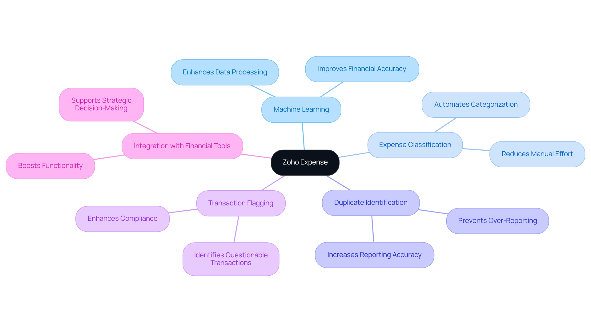 The central node represents Zoho Expense, while the branches show its key features and how they help improve financial management. Each color-coded branch highlights a different aspect of the platform's capabilities.