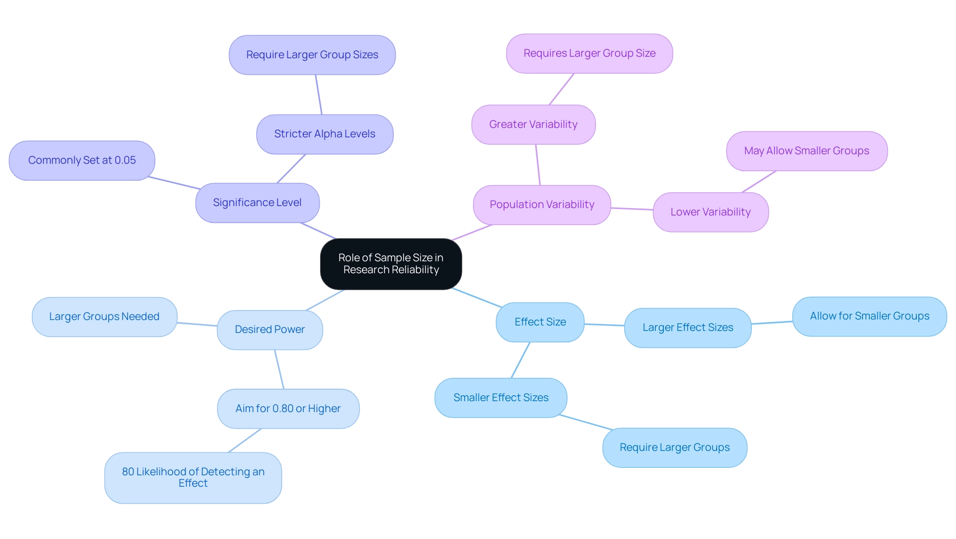 How to Ensure Reliability in Research: A Step-by-Step Guide