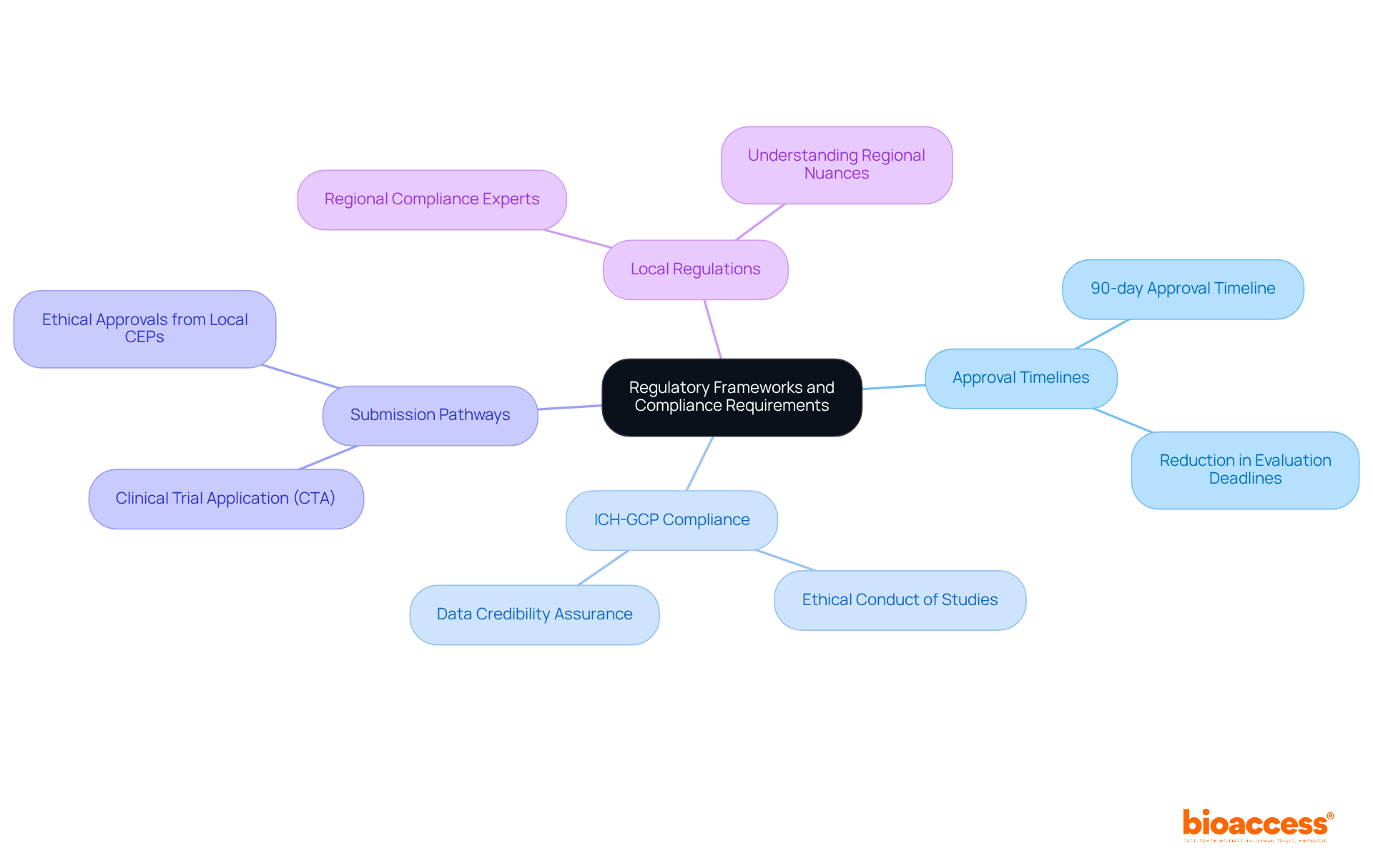 This mindmap starts with the central theme of regulatory frameworks and branches out into key areas that sponsors need to understand. Each branch represents a crucial aspect of compliance, helping you see how they connect and why they matter for successful biopharma studies.