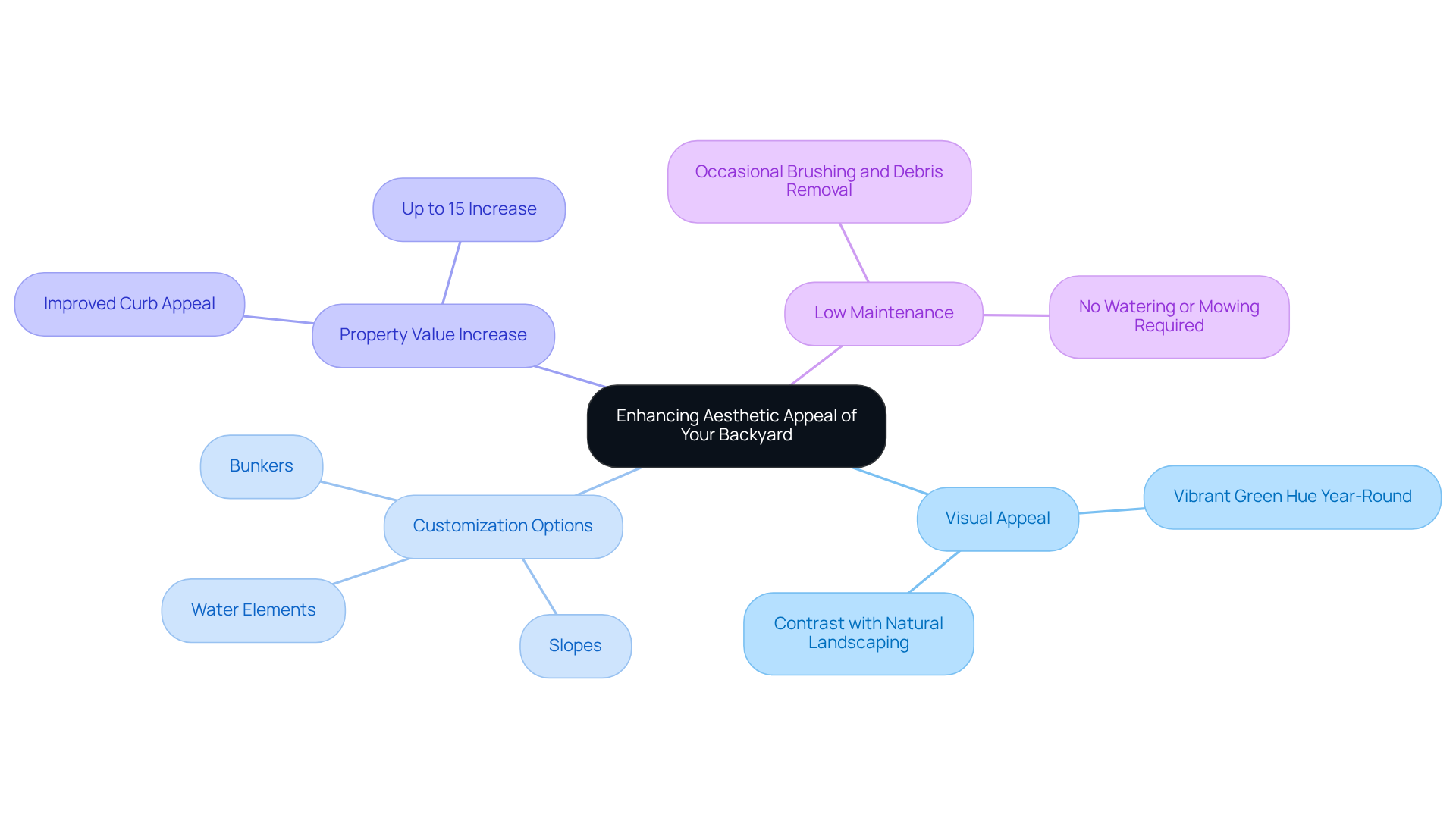 Start at the center with the main idea of enhancing your backyard's beauty. Follow the branches to explore different aspects like how it looks, what features you can add, how it can increase your home's value, and the ease of upkeep. Start at the center with the main idea of enhancing your backyard's beauty. Follow the branches to explore different aspects like how it looks, what features you can add, how it can increase your home's value, and the ease of upkeep.