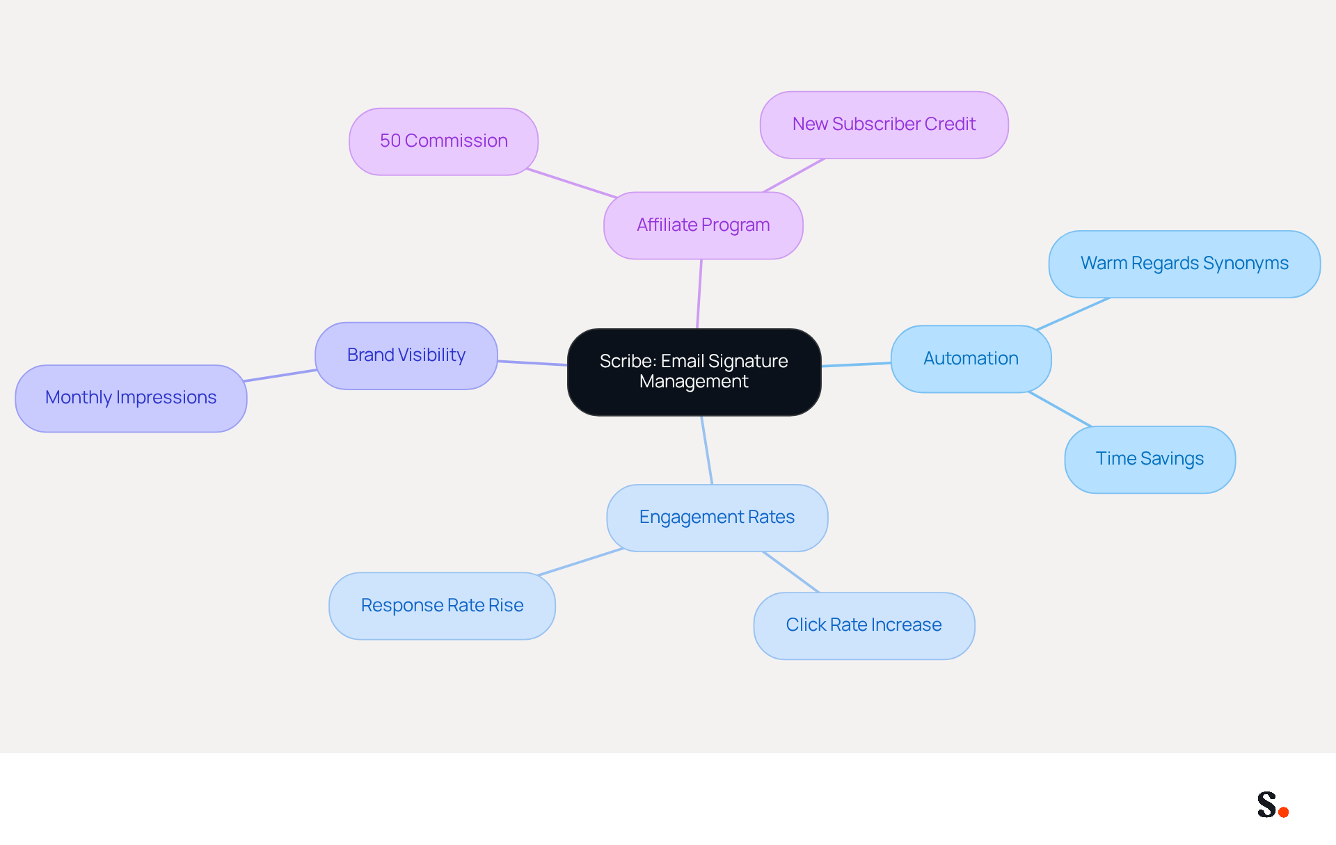 This mindmap illustrates how Scribe enhances email signatures. Start at the center with the main topic, then explore branches that show how automation, engagement, and affiliate opportunities connect to improve brand communication. This mindmap illustrates how Scribe enhances email signatures. Start at the center with the main topic, then explore branches that show how automation, engagement, and affiliate opportunities connect to improve brand communication.