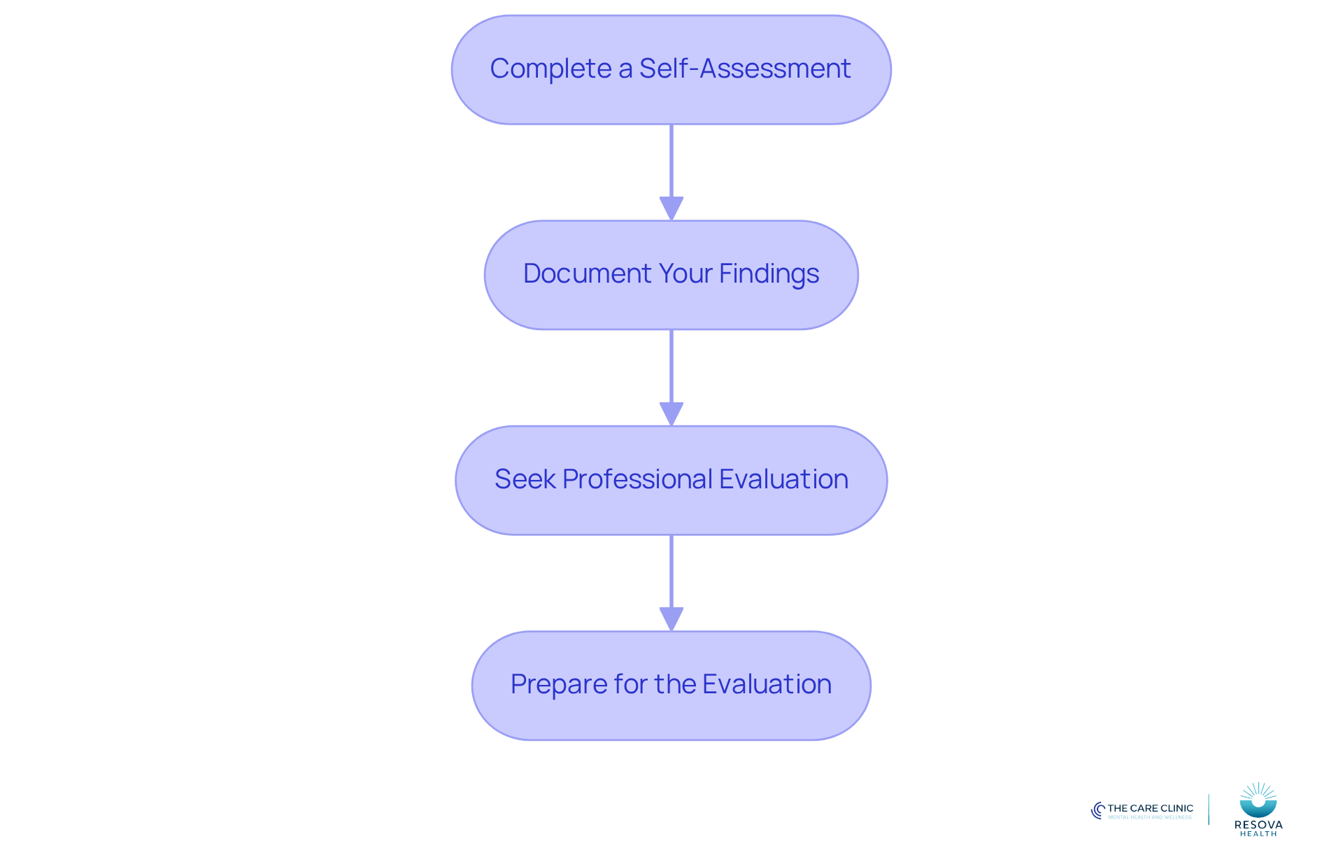 Each box represents a step in the process of assessing ADHD. Follow the arrows to see how to move from one step to the next, starting with self-assessment and ending with preparation for a professional evaluation. Each box represents a step in the process of assessing ADHD. Follow the arrows to see how to move from one step to the next, starting with self-assessment and ending with preparation for a professional evaluation.