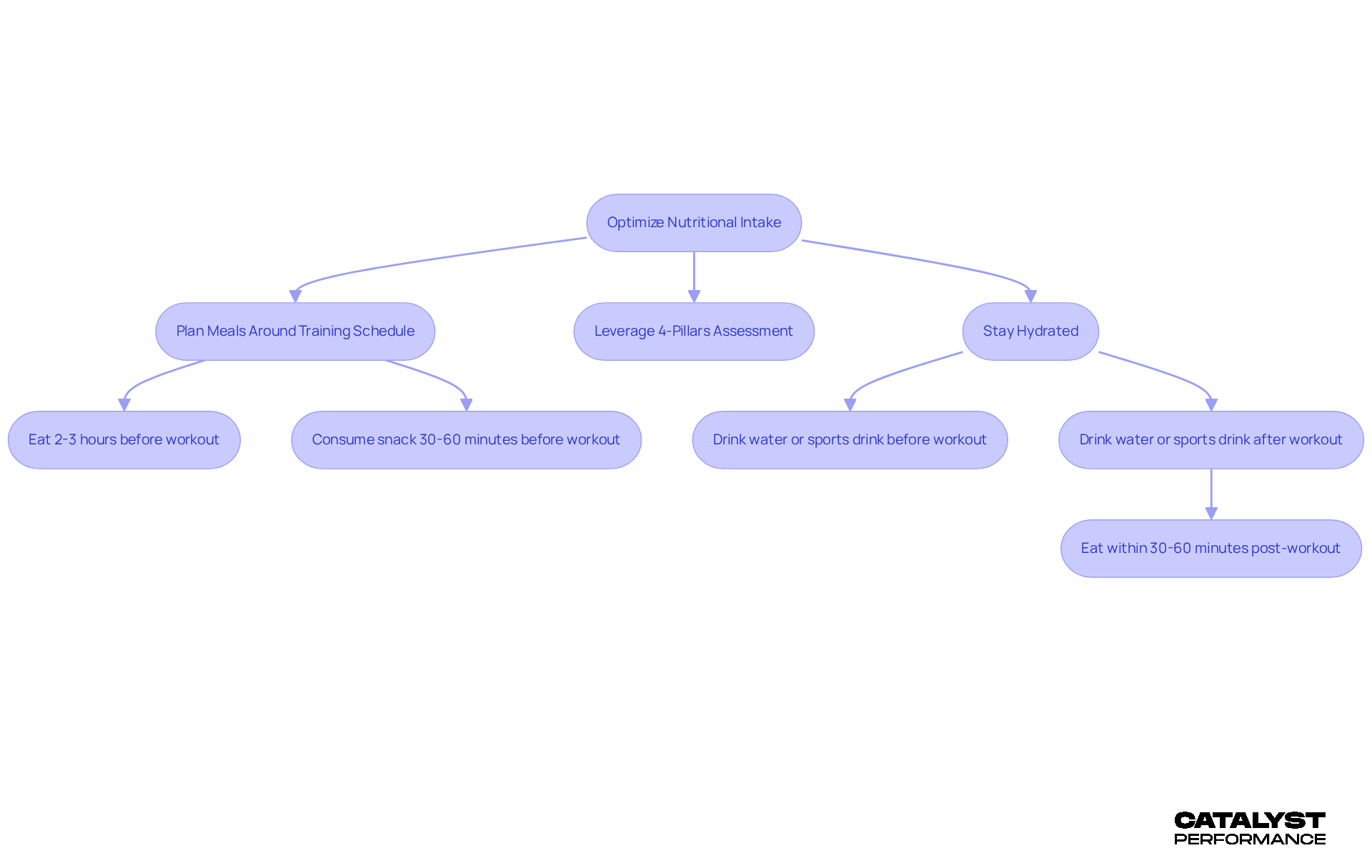 Follow the arrows to see how each step in your nutritional strategy connects. Each main step is crucial for enhancing your workout performance and recovery. Follow the arrows to see how each step in your nutritional strategy connects. Each main step is crucial for enhancing your workout performance and recovery.