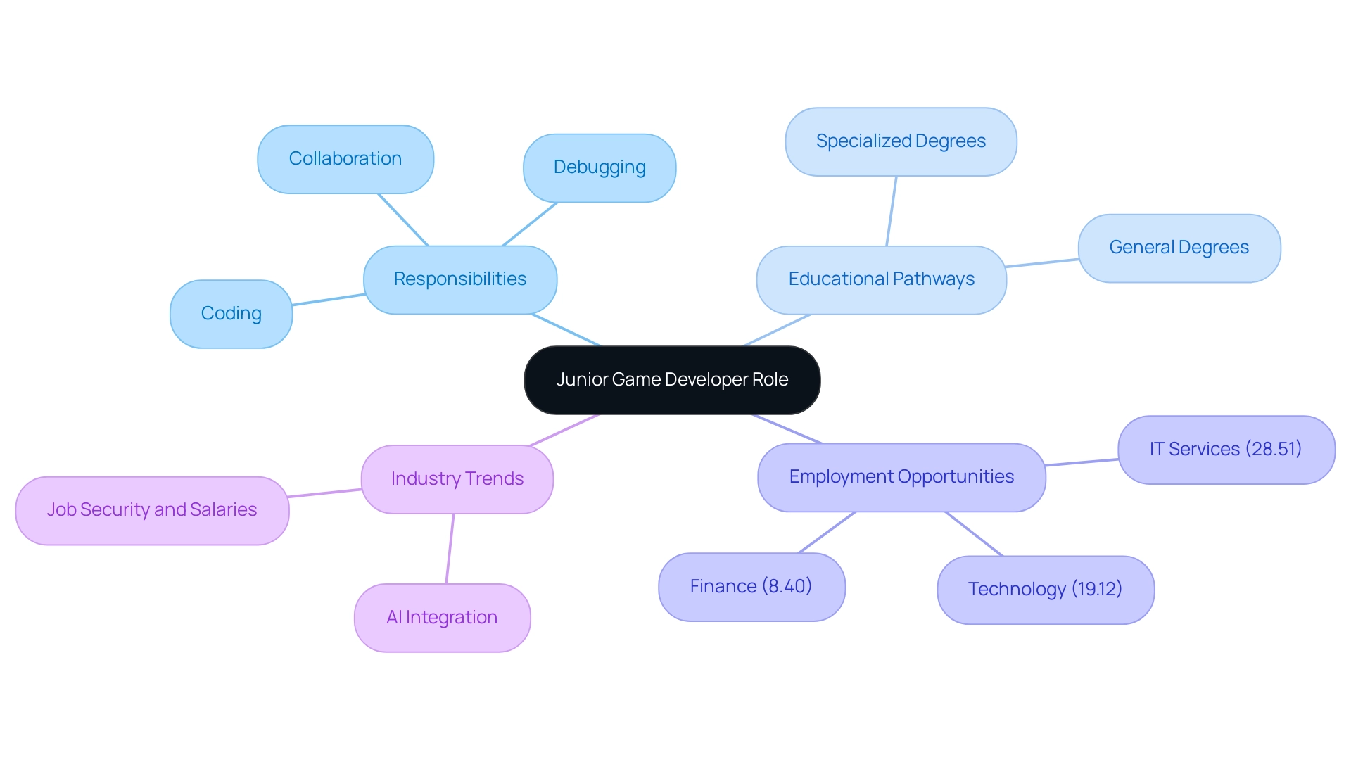 What Is a Junior Game Developer? Understanding the Role and ...