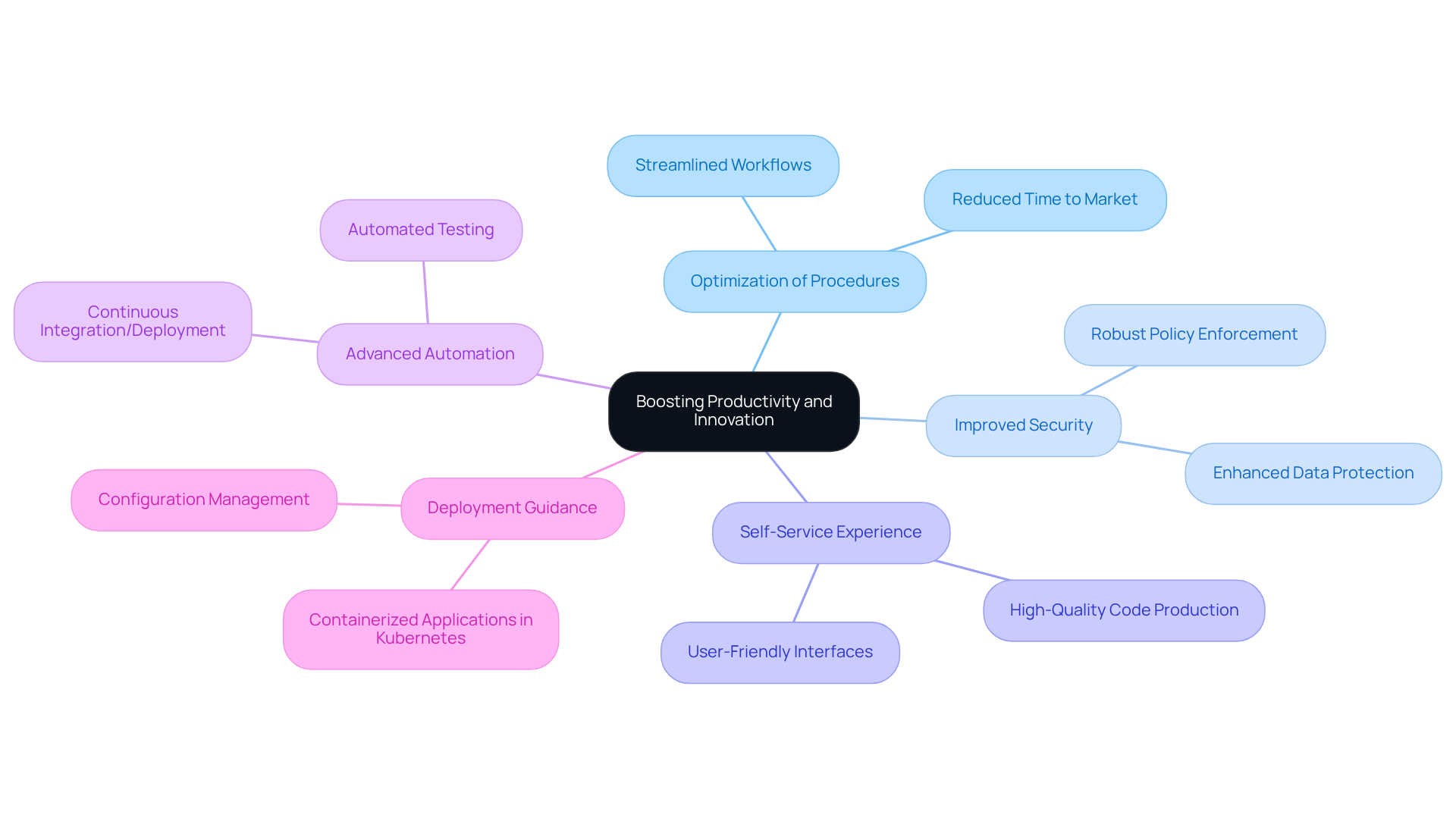 The central node represents the main theme, while branches show different features and benefits of the platform. Each sub-branch details specific aspects that contribute to enhancing productivity and innovation.