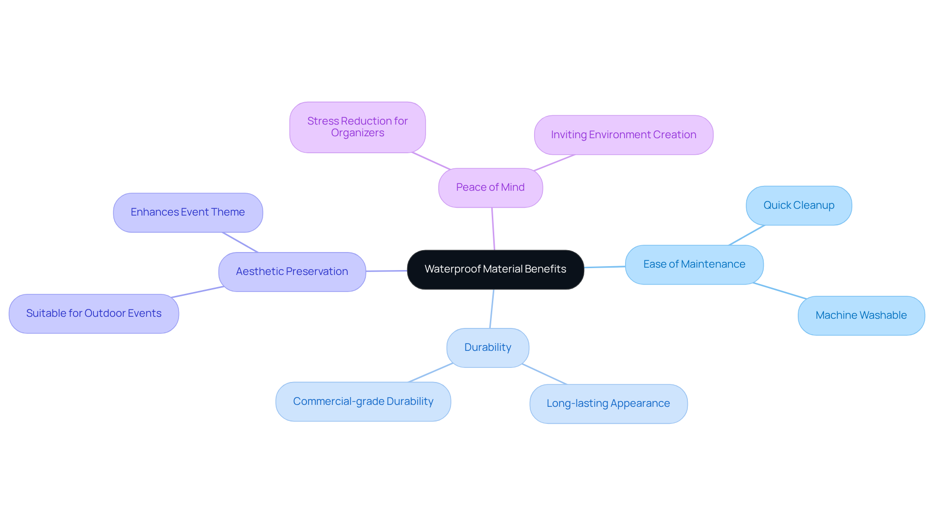 The central node represents the main topic, while the branches show different benefits of using waterproof materials. Each sub-branch provides specific details, helping you understand why these materials are essential for successful event management.