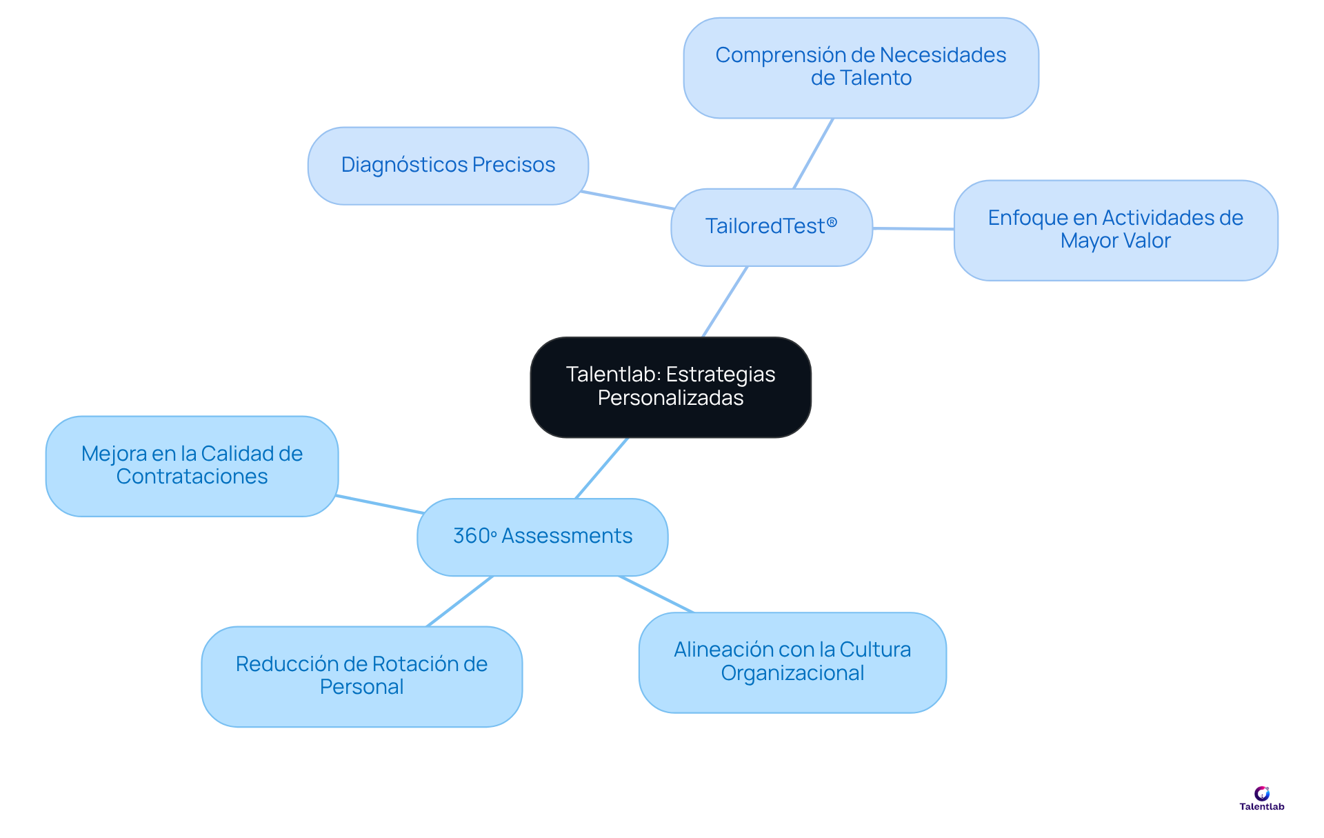 El nodo central representa a Talentlab, y las ramas muestran las herramientas y beneficios. Sigue las conexiones para entender cómo cada estrategia contribuye a la gestión del talento. El nodo central representa a Talentlab, y las ramas muestran las herramientas y beneficios. Sigue las conexiones para entender cómo cada estrategia contribuye a la gestión del talento.