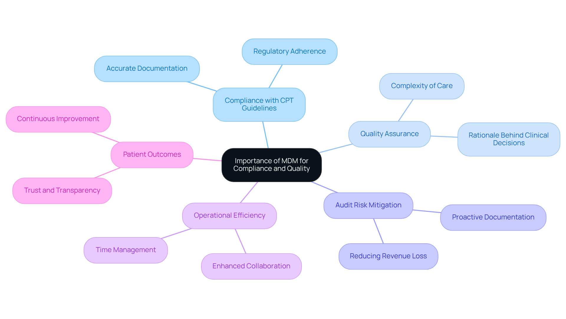 The central node represents the core concept of MDM, while the branches illustrate its various benefits and implications in healthcare. Each color-coded branch helps you see how MDM contributes to compliance, quality, and overall patient care. The central node represents the core concept of MDM, while the branches illustrate its various benefits and implications in healthcare. Each color-coded branch helps you see how MDM contributes to compliance, quality, and overall patient care.