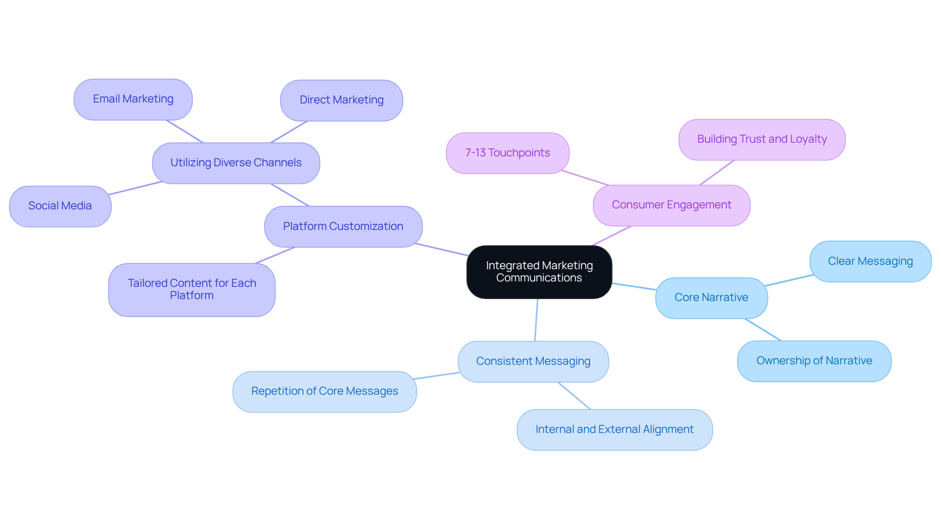 The central node represents the main concept of IMC, while the branches show key components and strategies. Each color-coded branch helps you see how different aspects of IMC connect and contribute to a cohesive brand message.