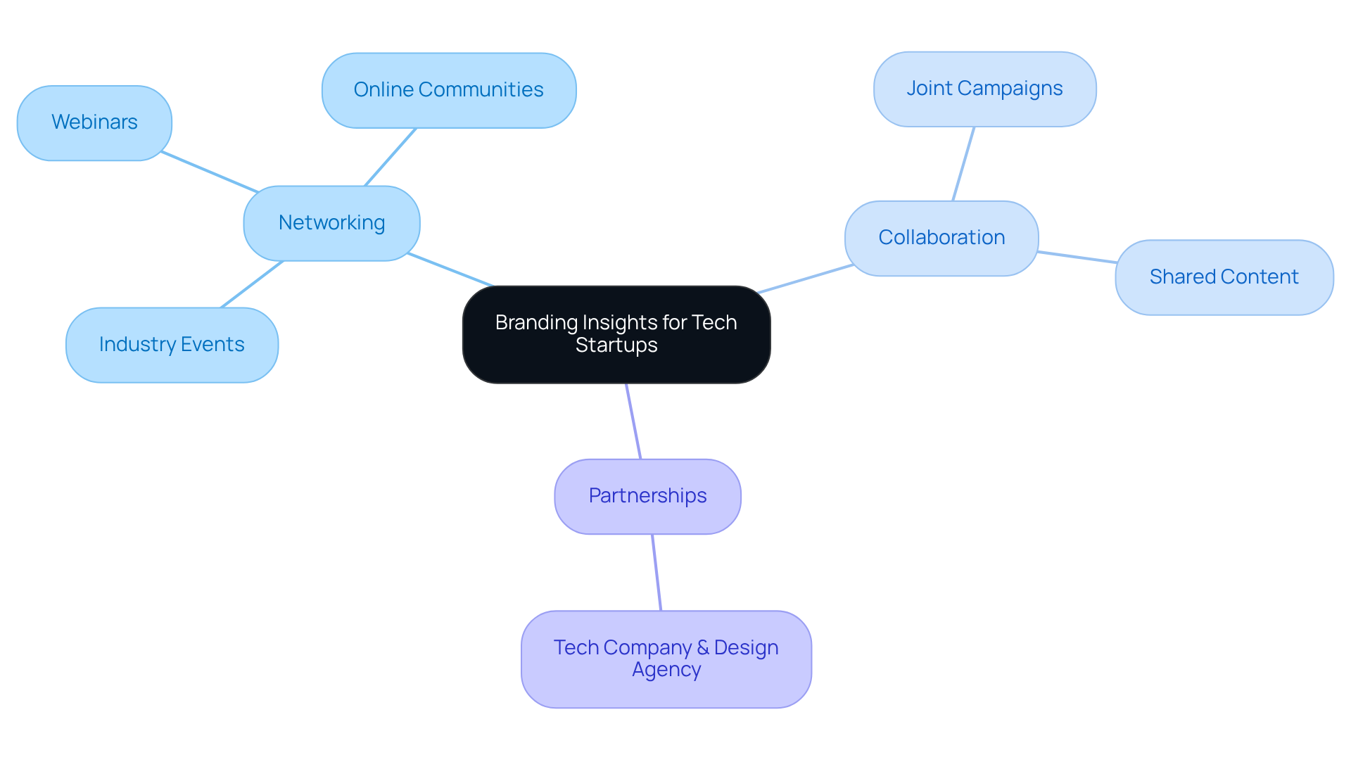 The central idea is about branding insights, with branches showing how networking and collaboration can help tech startups. Each branch represents a strategy or example, illustrating the interconnectedness of these concepts.