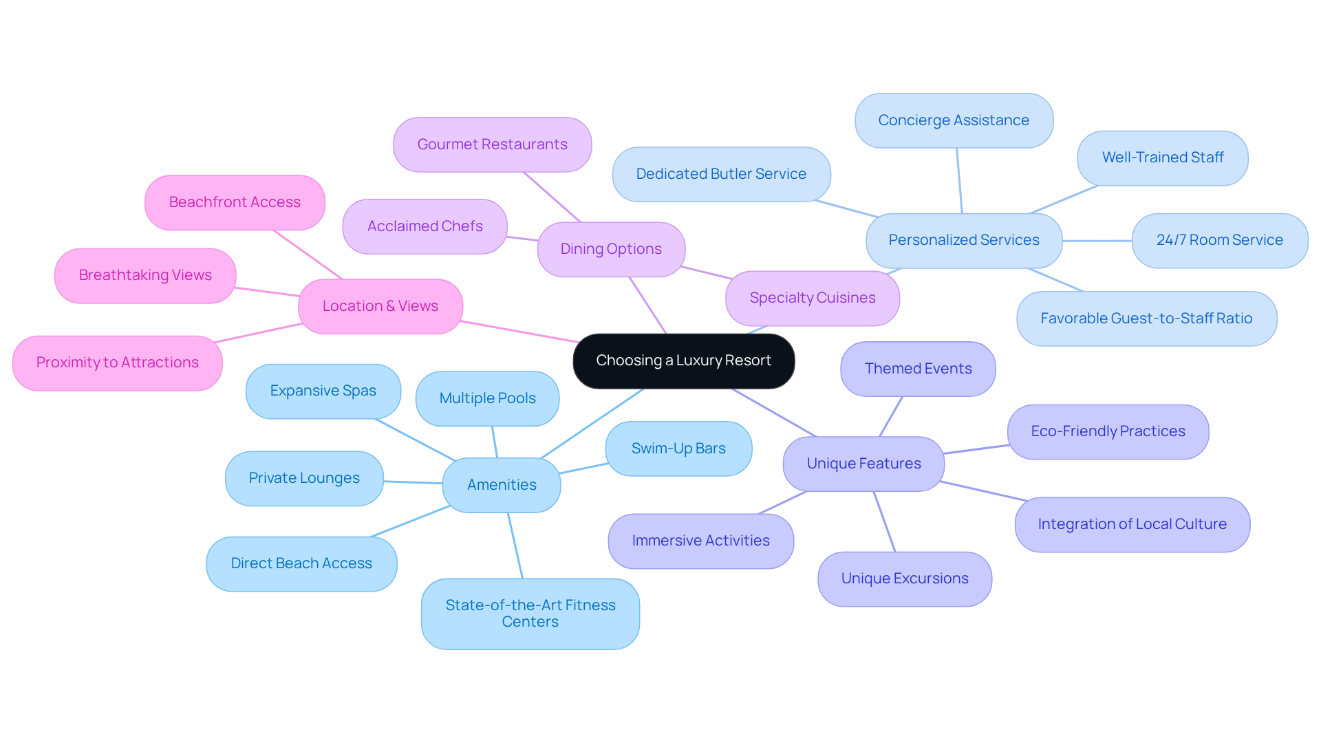 The central node represents the main decision of choosing a resort, while the branches show the key aspects to consider. Each sub-branch provides more detail about what makes each category important for your vacation.