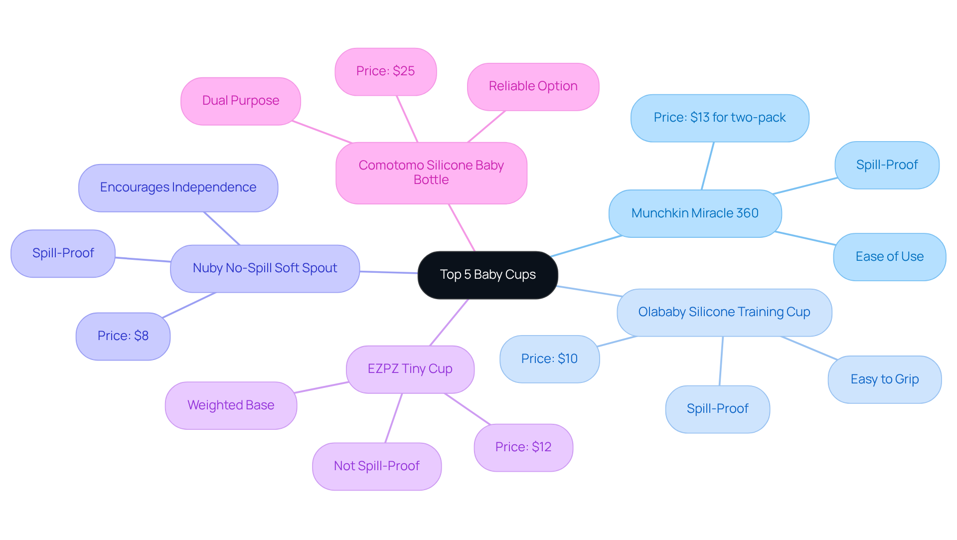 Each branch represents a different baby cup, with sub-branches detailing important features and prices. This layout helps you quickly compare options and find the best fit for your child's needs.