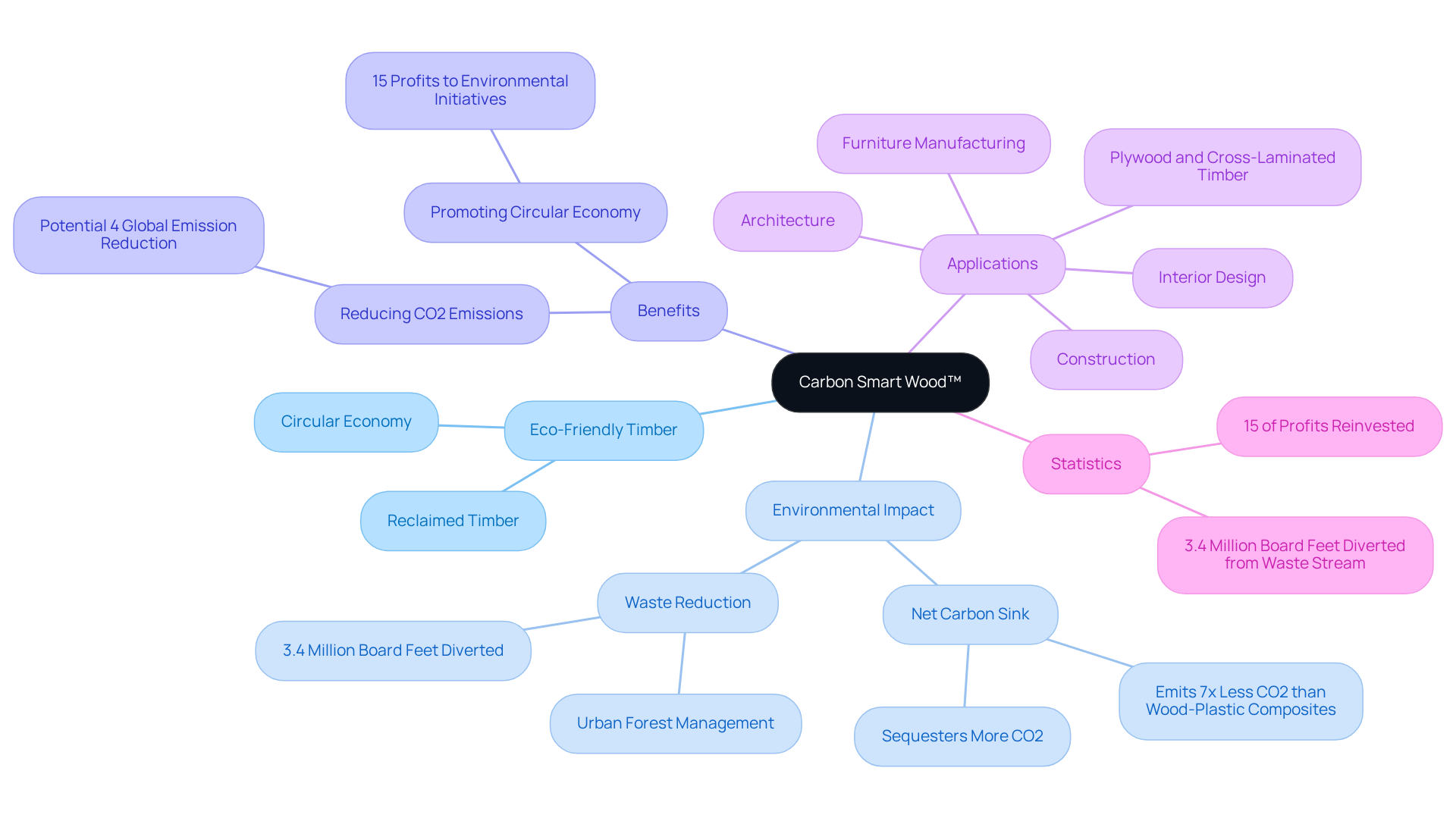 This mindmap starts with Carbon Smart Wood™ at the center, branching out to show how it contributes to sustainability and eco-friendliness. Each branch and sub-branch provides insights into its benefits, applications, and the broader impact on the environment. This mindmap starts with Carbon Smart Wood™ at the center, branching out to show how it contributes to sustainability and eco-friendliness. Each branch and sub-branch provides insights into its benefits, applications, and the broader impact on the environment.