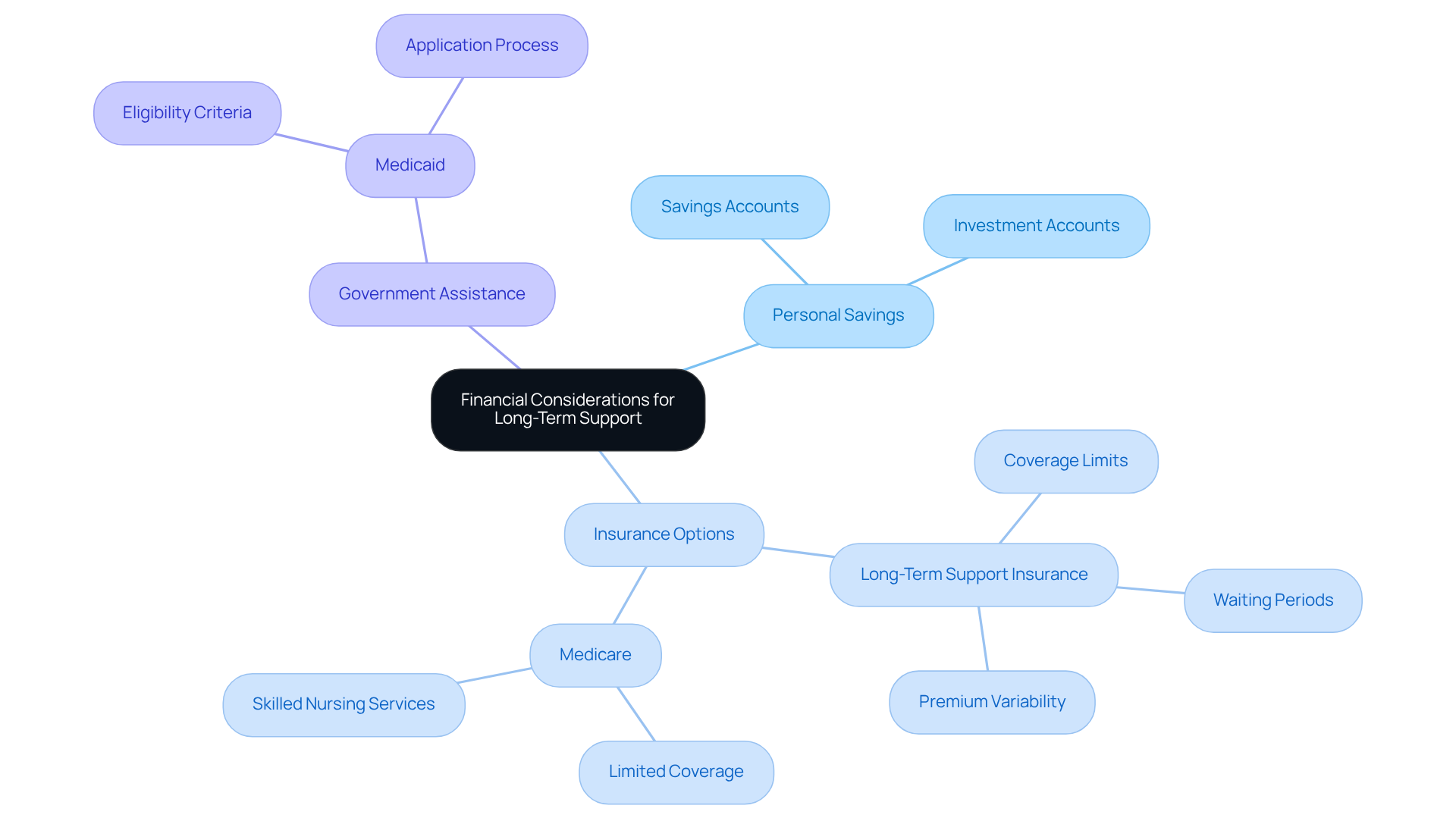 The center shows the broad topic of financial considerations, and the branches detail specific options families can explore. Each color represents a different category of financial support. The center shows the broad topic of financial considerations, and the branches detail specific options families can explore. Each color represents a different category of financial support.