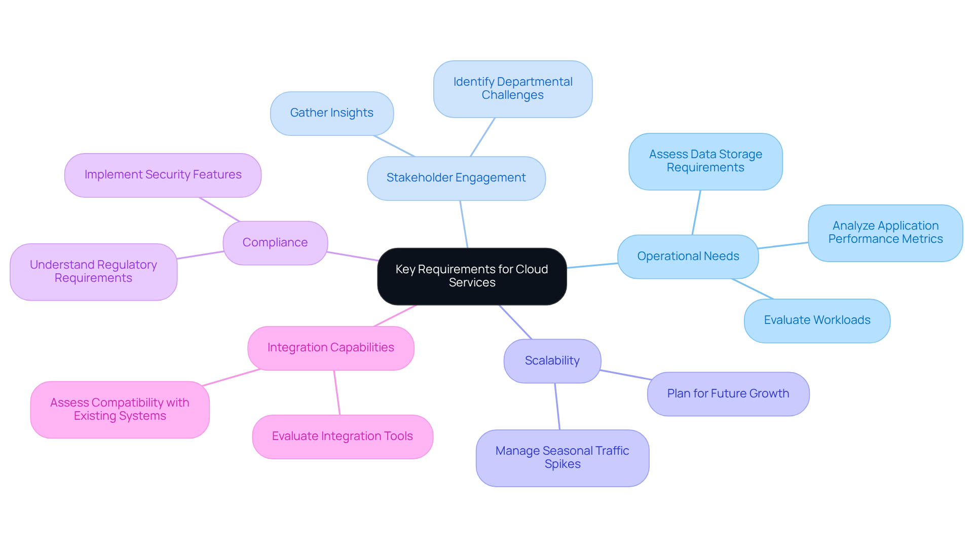 The center represents the main goal of identifying cloud service requirements. Each branch shows a different aspect to consider, and the sub-branches provide more detail on what to evaluate or focus on.
