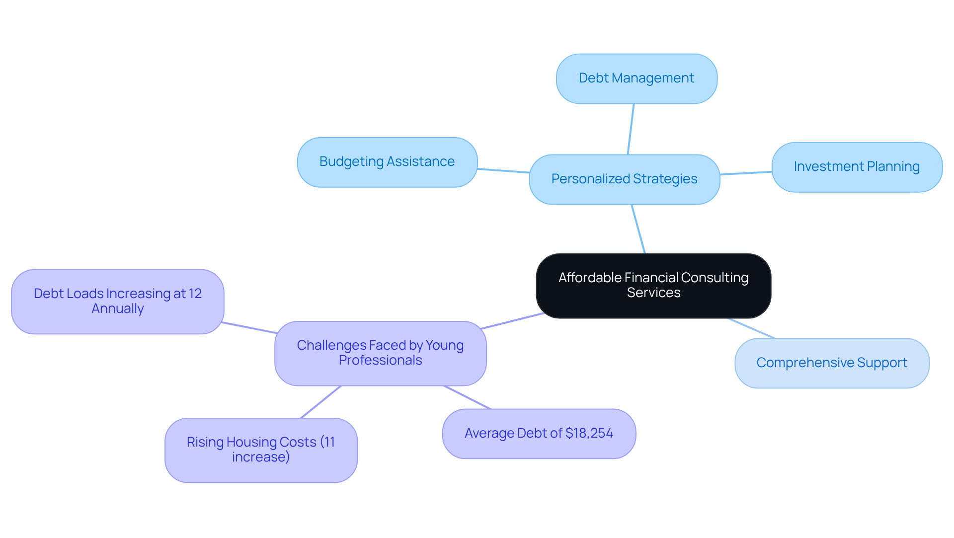 10 Affordable Financial Consulting Services for Young Professionals
