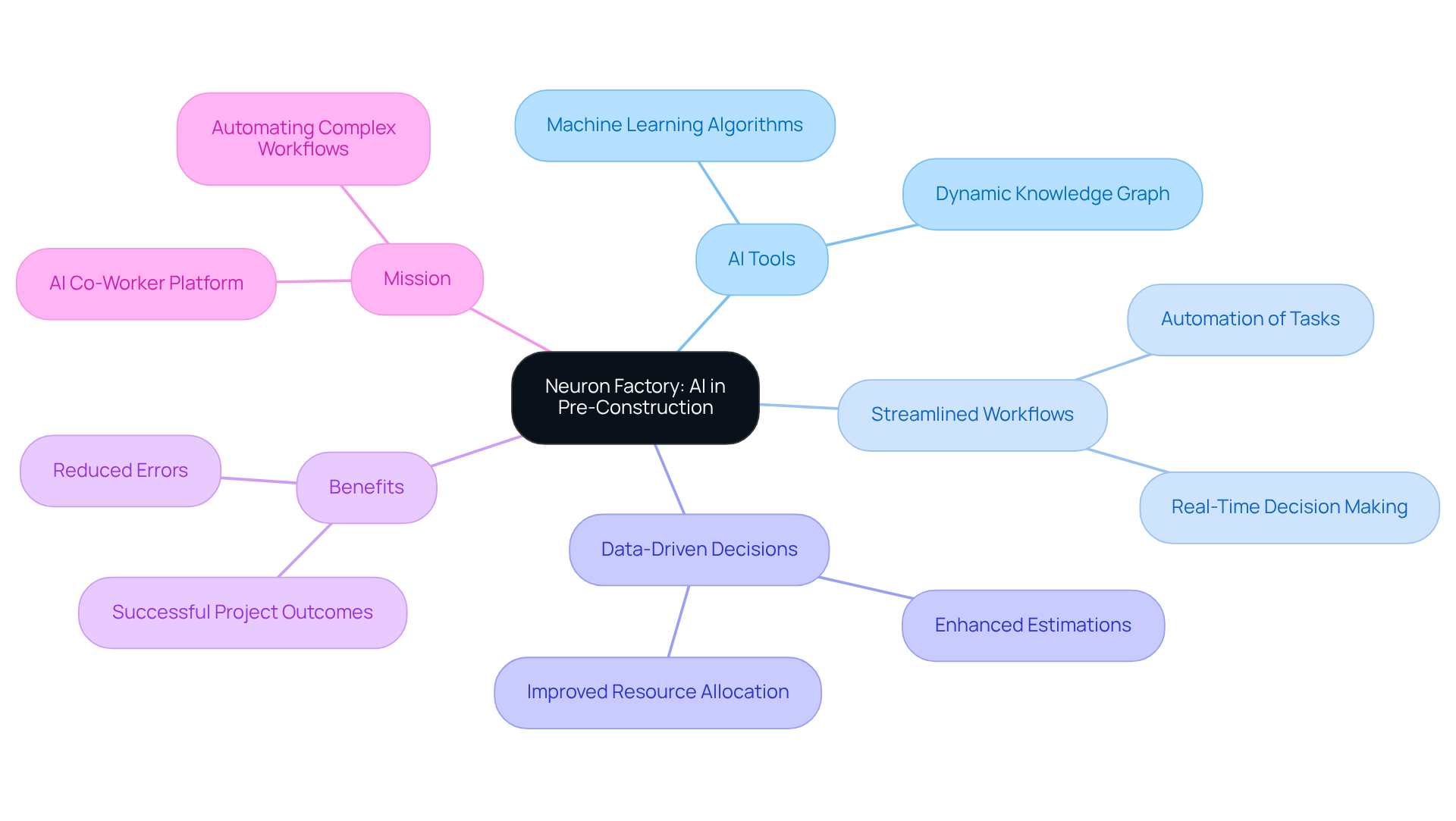 The central node represents Neuron Factory's innovative approach, while the branches illustrate the various components and benefits of using AI in pre-construction data analysis. Follow the branches to explore how each element contributes to the overall transformation.