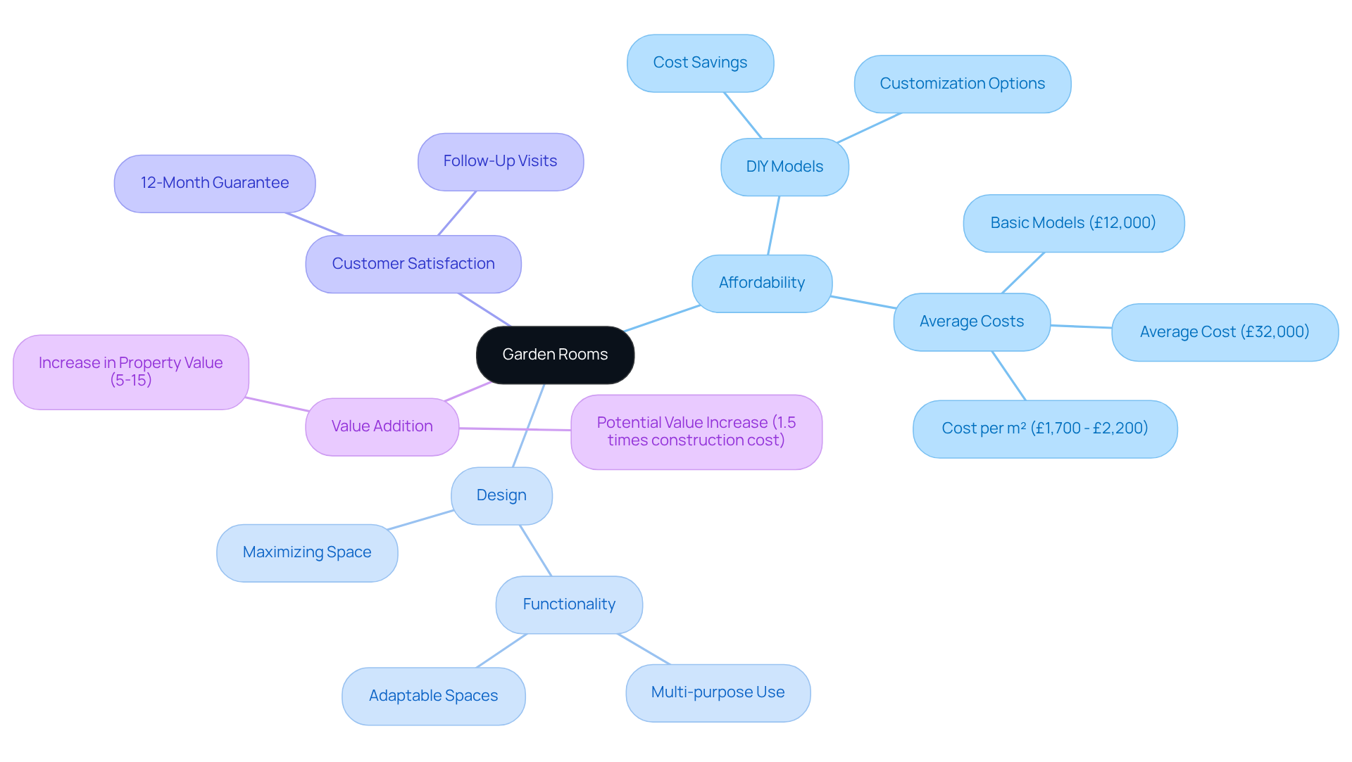 The central node represents the main topic of garden rooms. Each branch highlights a key theme related to garden rooms, with further details branching out to provide more context. This layout helps you understand how each aspect connects to the overall concept.