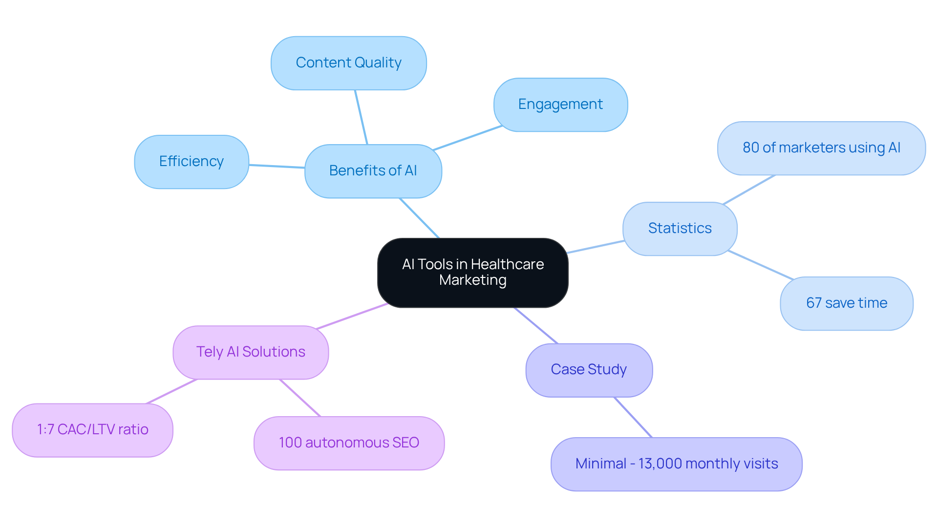 The center node represents the main topic, while branches show different aspects of how AI tools help in healthcare marketing. Each color-coded section highlights specific benefits, statistics, and examples, making it easy to see how everything connects. The center node represents the main topic, while branches show different aspects of how AI tools help in healthcare marketing. Each color-coded section highlights specific benefits, statistics, and examples, making it easy to see how everything connects.