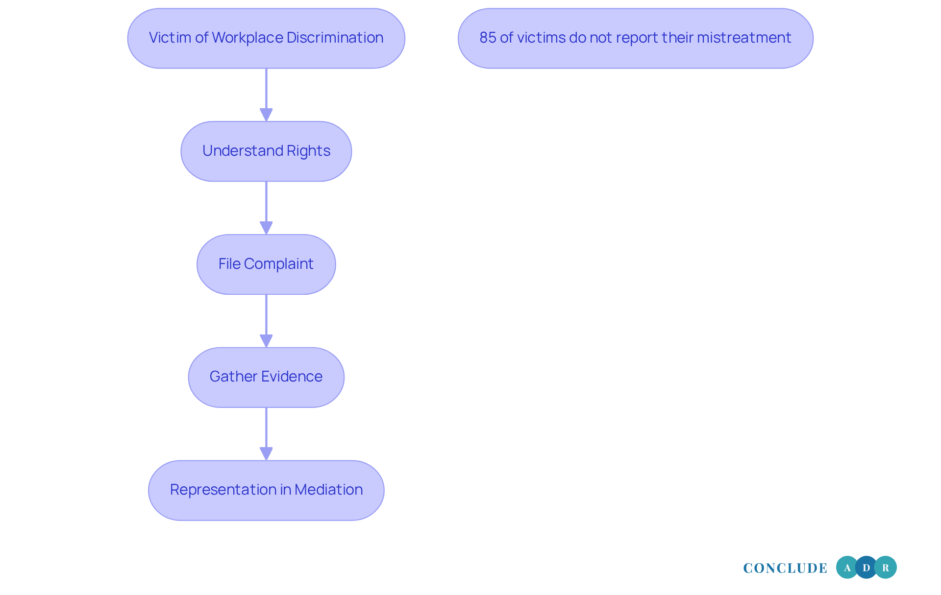 This flowchart guides you through the process of seeking legal help if you've faced workplace discrimination. Each box represents a step you can take, and the arrows show the order in which to follow them. The side note highlights the challenge many face in reporting their experiences. This flowchart guides you through the process of seeking legal help if you've faced workplace discrimination. Each box represents a step you can take, and the arrows show the order in which to follow them. The side note highlights the challenge many face in reporting their experiences.
