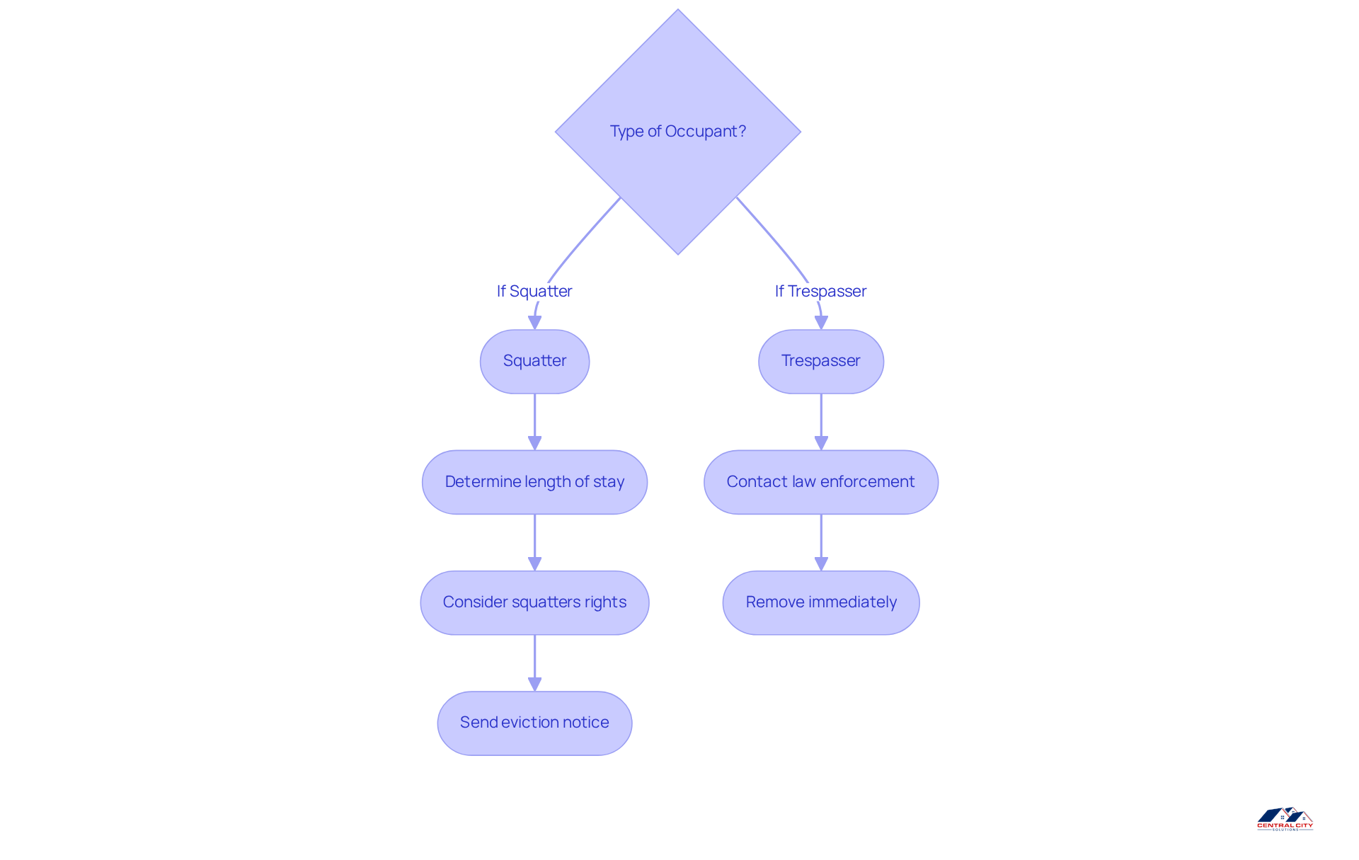 This flowchart guides landlords through the necessary steps based on whether the occupant is a squatter or a trespasser. Follow the path relevant to the occupant's type to understand what actions to take.