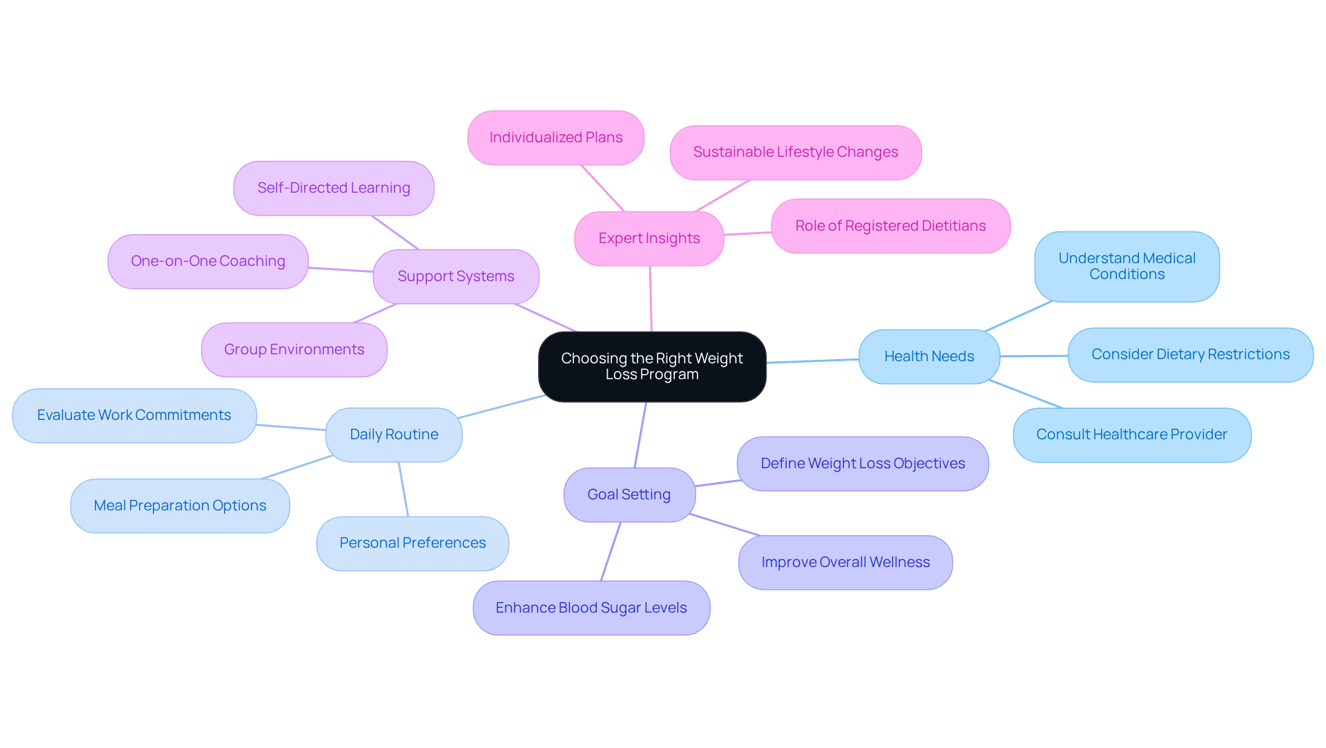 This mindmap helps you visualize the key factors to consider when selecting a weight loss program. Start at the center with the main topic, then follow the branches to explore each important aspect, like your health needs and support systems. Each branch leads to specific considerations that can guide your decision. This mindmap helps you visualize the key factors to consider when selecting a weight loss program. Start at the center with the main topic, then follow the branches to explore each important aspect, like your health needs and support systems. Each branch leads to specific considerations that can guide your decision.
