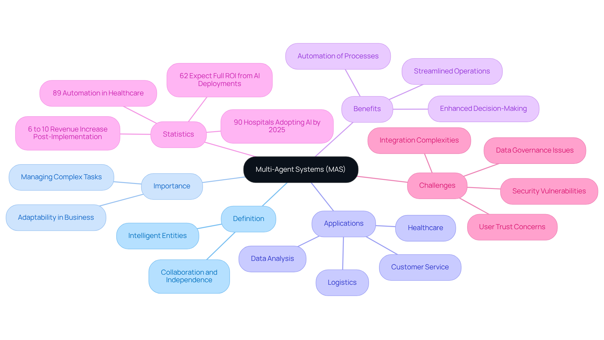 The central node represents Multi-Agent Systems, with branches showing their definitions, importance, practical applications, benefits, relevant statistics, and challenges. This layout helps you understand how MAS fit into the bigger picture of business operations. The central node represents Multi-Agent Systems, with branches showing their definitions, importance, practical applications, benefits, relevant statistics, and challenges. This layout helps you understand how MAS fit into the bigger picture of business operations.
