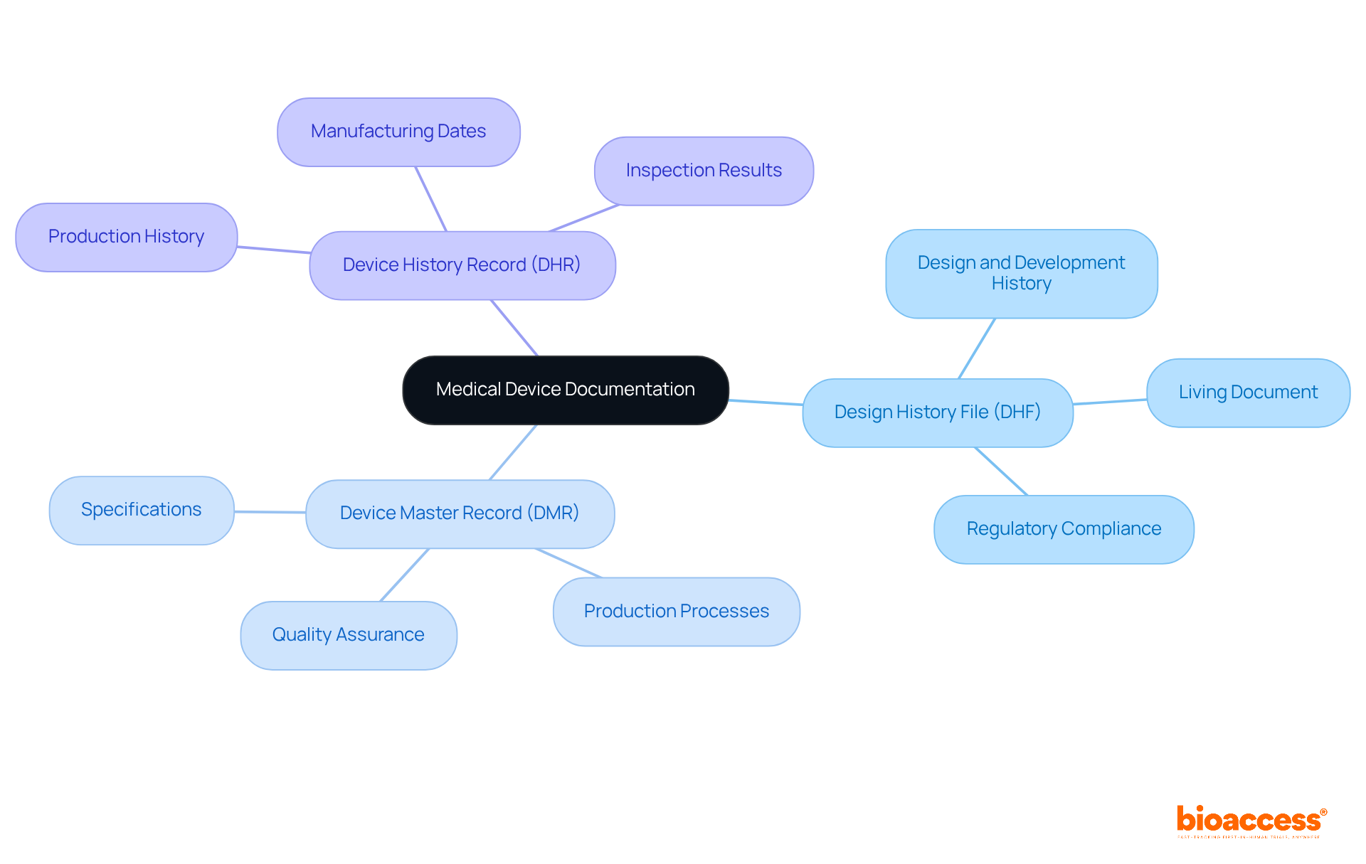 The central node represents the overall topic of medical device documentation. Each branch represents a specific document type, with sub-branches providing details about their unique roles and requirements.