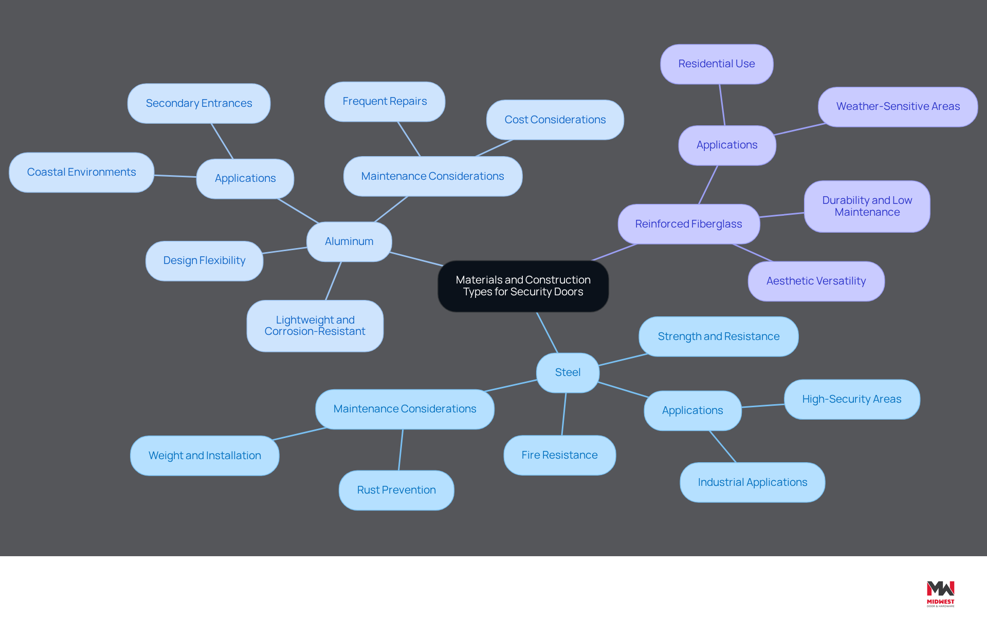 This mindmap helps you explore different materials used for security doors. Each branch represents a material, and the sub-branches show its benefits and where it's best used. Follow the branches to see how each material contributes to security and durability.
