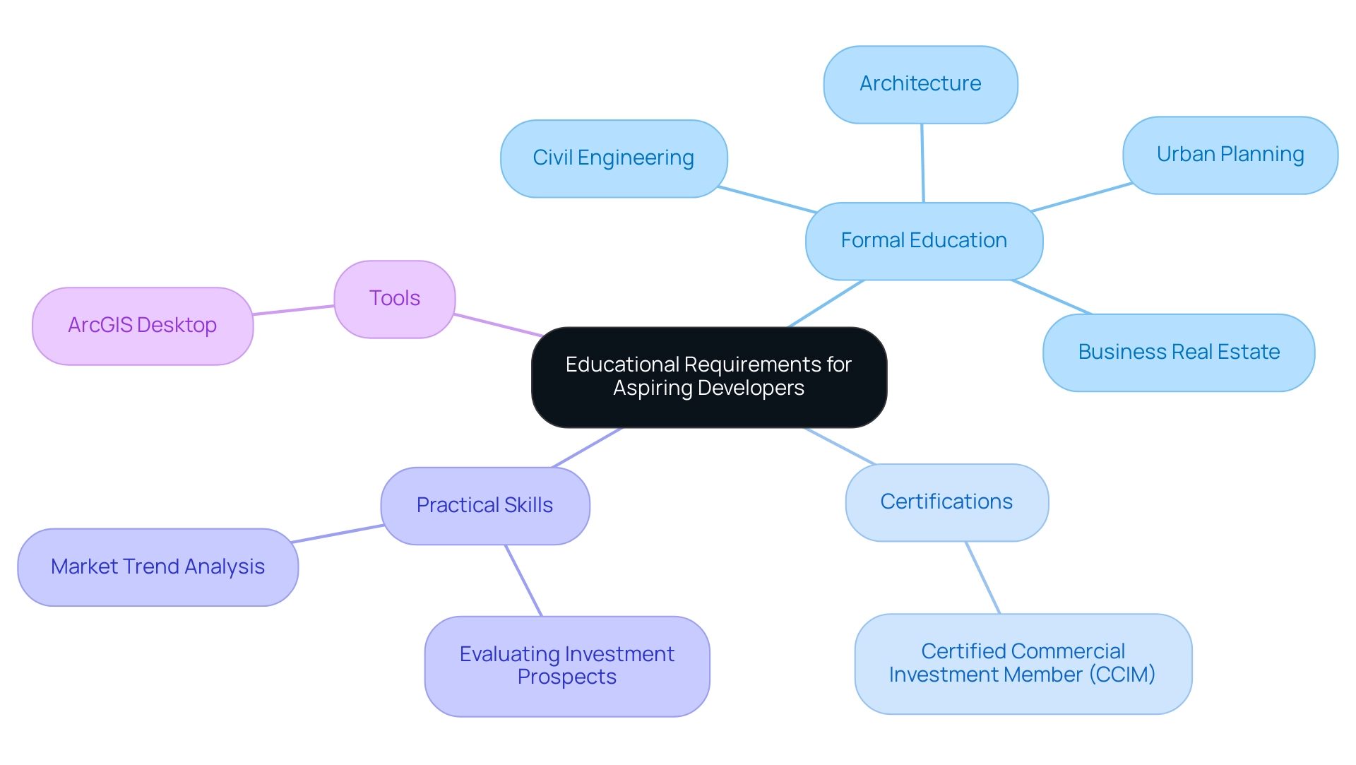 The central node represents the main topic, with branches indicating formal education, certifications, practical skills, and tools relevant to property development.