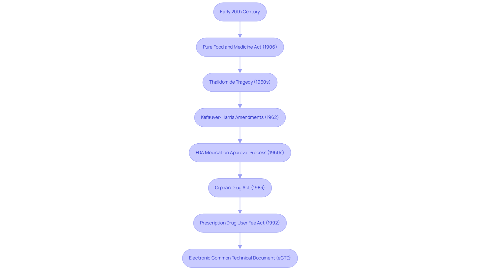 This flowchart illustrates the key milestones in the evolution of regulatory affairs in the pharmaceutical industry. Each box represents a significant event or legislation that has shaped the regulatory landscape, with arrows indicating the progression over time. Follow the arrows to understand how each event influenced the next. This flowchart illustrates the key milestones in the evolution of regulatory affairs in the pharmaceutical industry. Each box represents a significant event or legislation that has shaped the regulatory landscape, with arrows indicating the progression over time. Follow the arrows to understand how each event influenced the next.