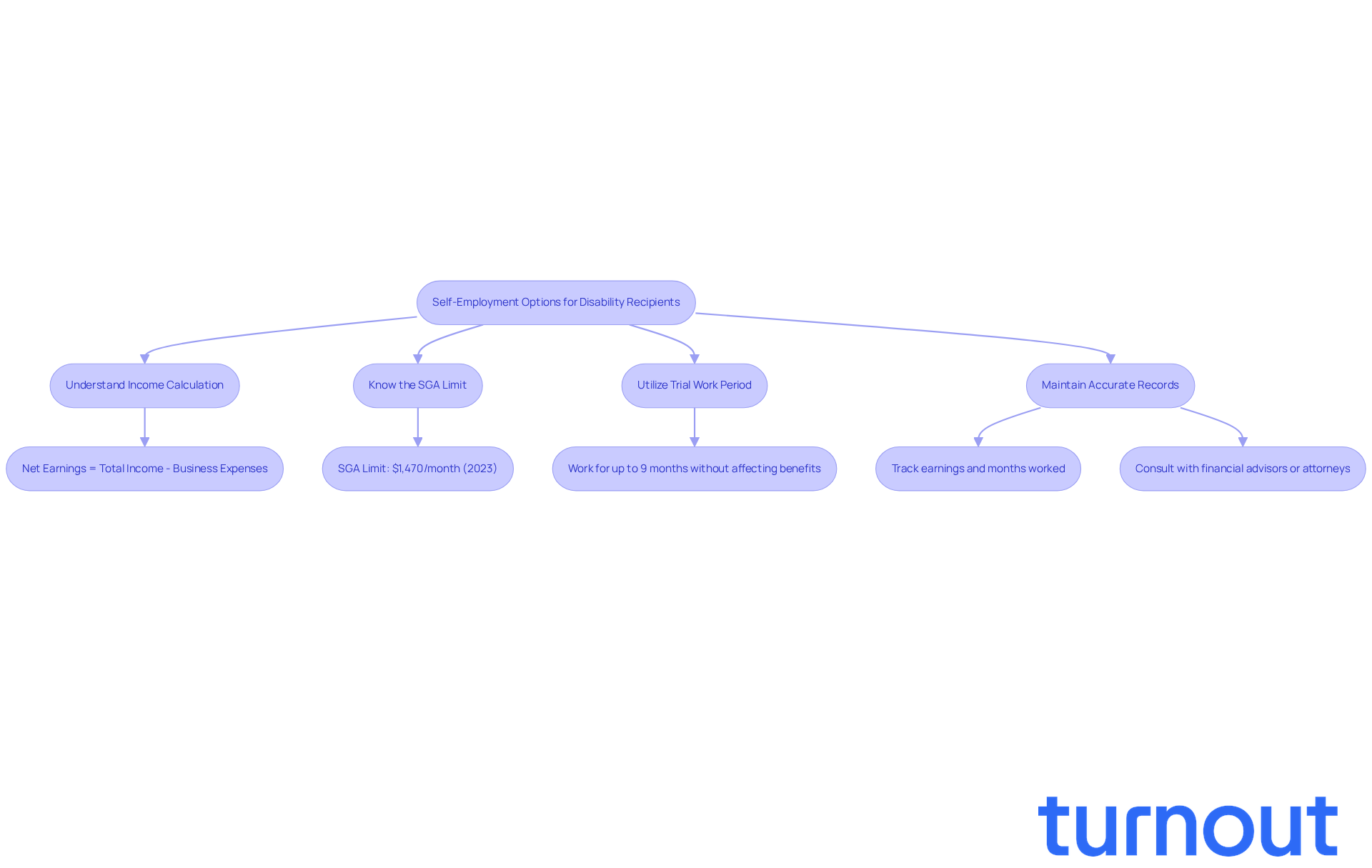 This flowchart guides you through the process of self-employment while receiving disability benefits. Follow the arrows to see each step and what you need to consider at each stage. This flowchart guides you through the process of self-employment while receiving disability benefits. Follow the arrows to see each step and what you need to consider at each stage.